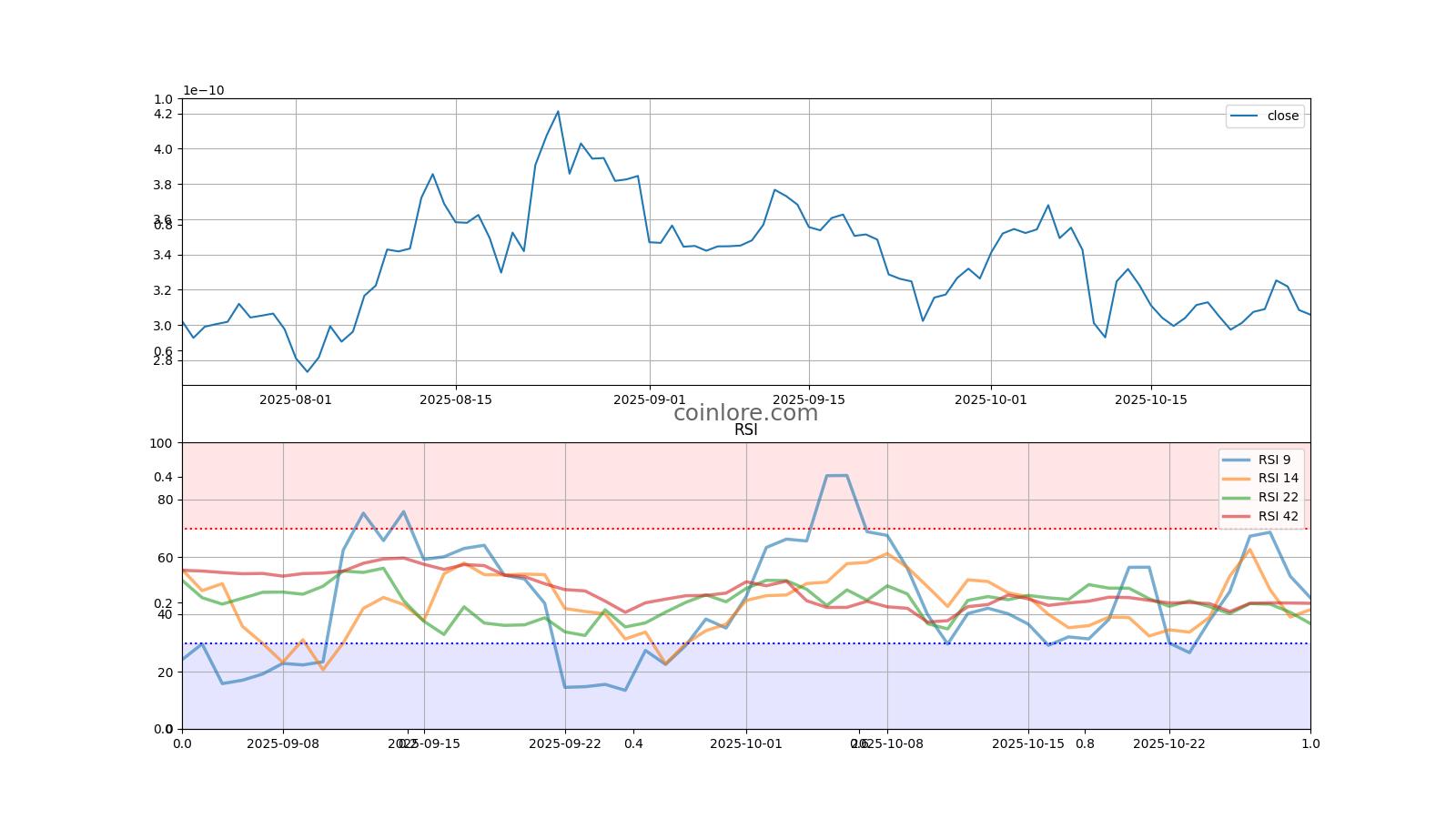 CoShi Inu RSI indicator