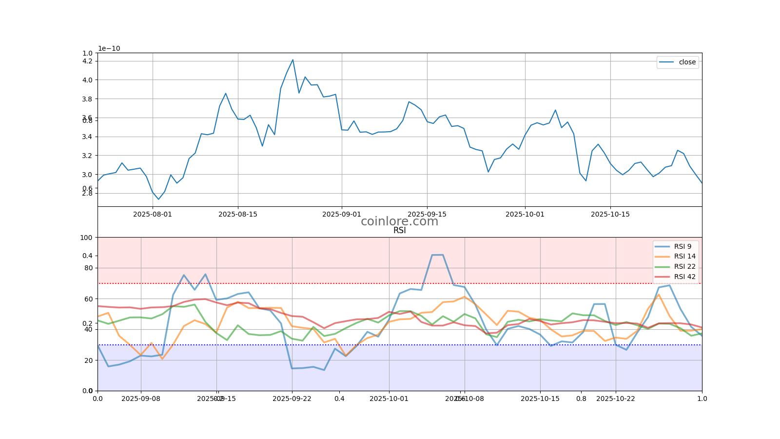CoShi Inu RSI indicator