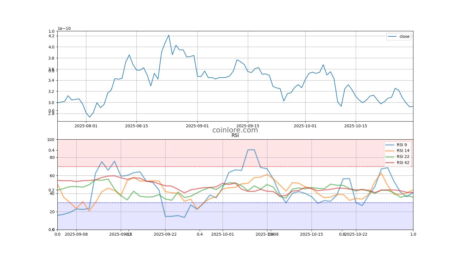 CoShi Inu RSI indicator