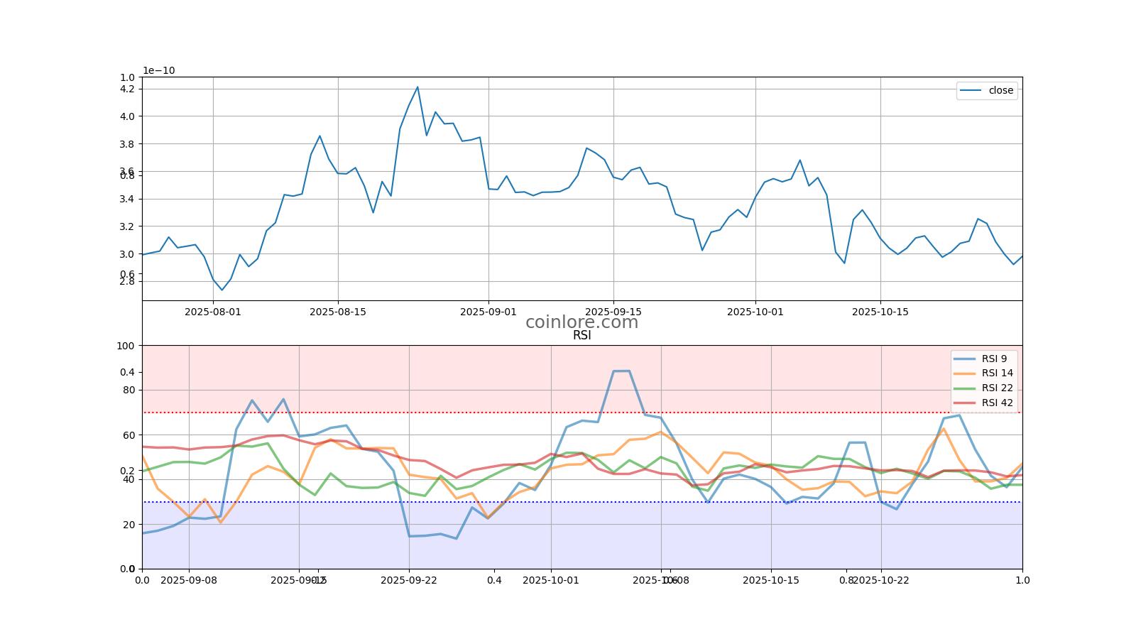 CoShi Inu RSI indicator