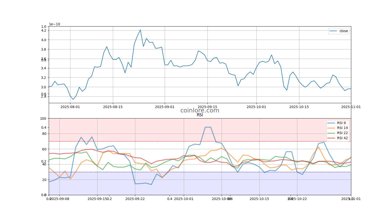 CoShi Inu RSI indicator