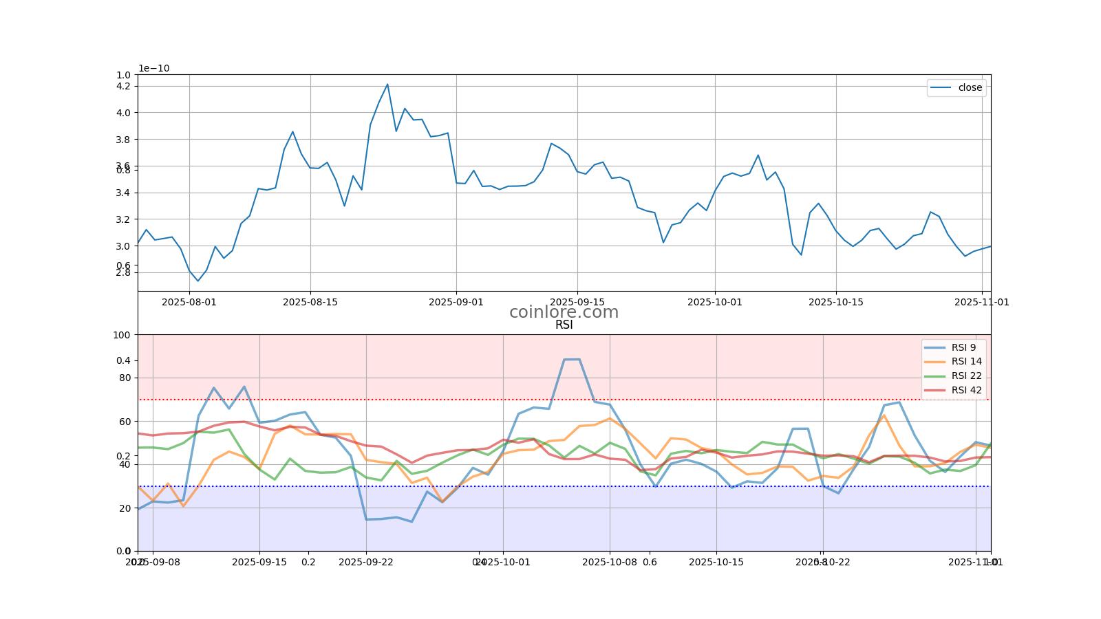 CoShi Inu RSI indicator