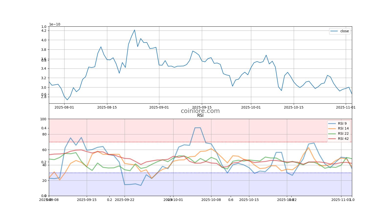CoShi Inu RSI indicator