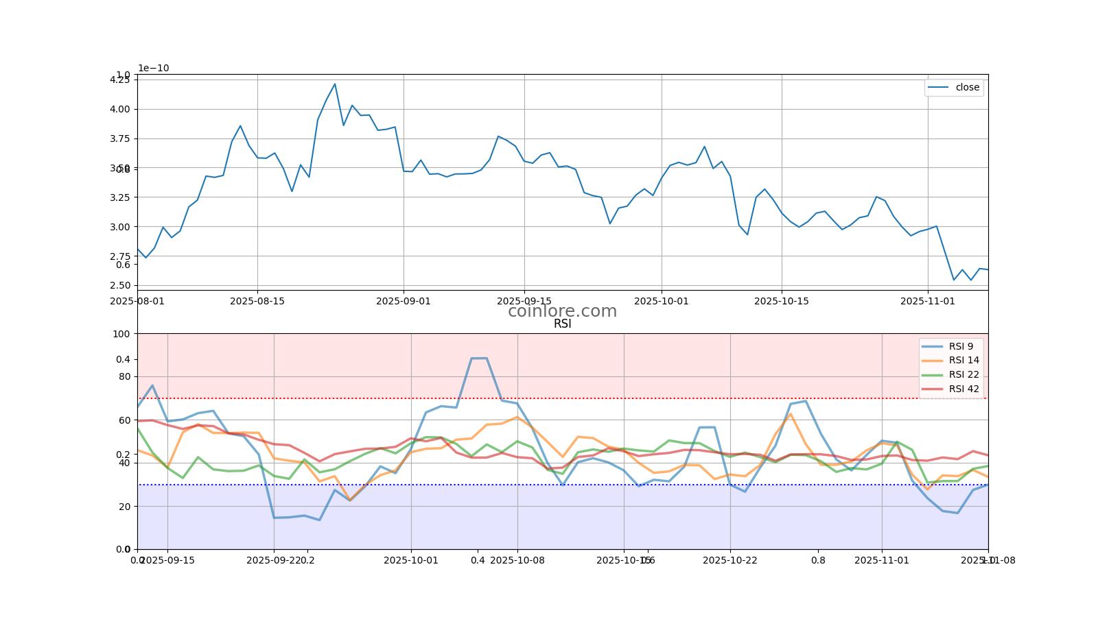 CoShi Inu RSI indicator