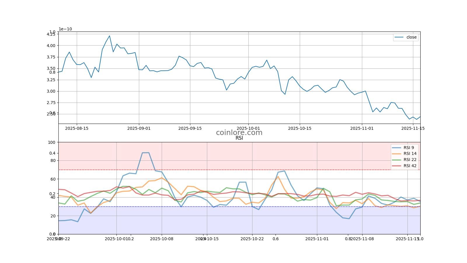 CoShi Inu RSI indicator