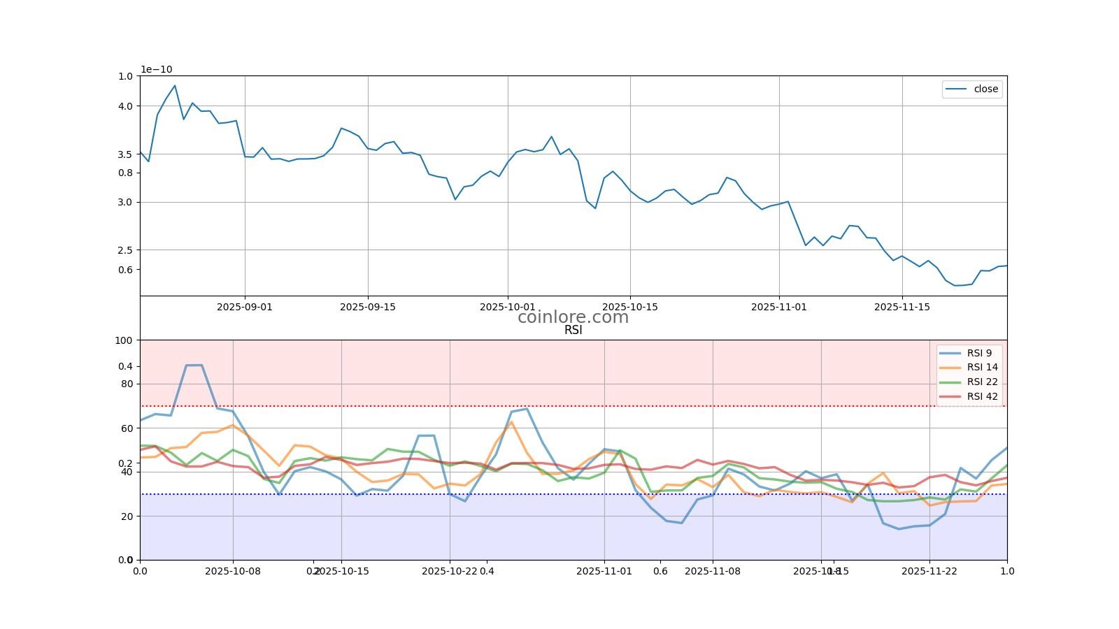 CoShi Inu RSI indicator