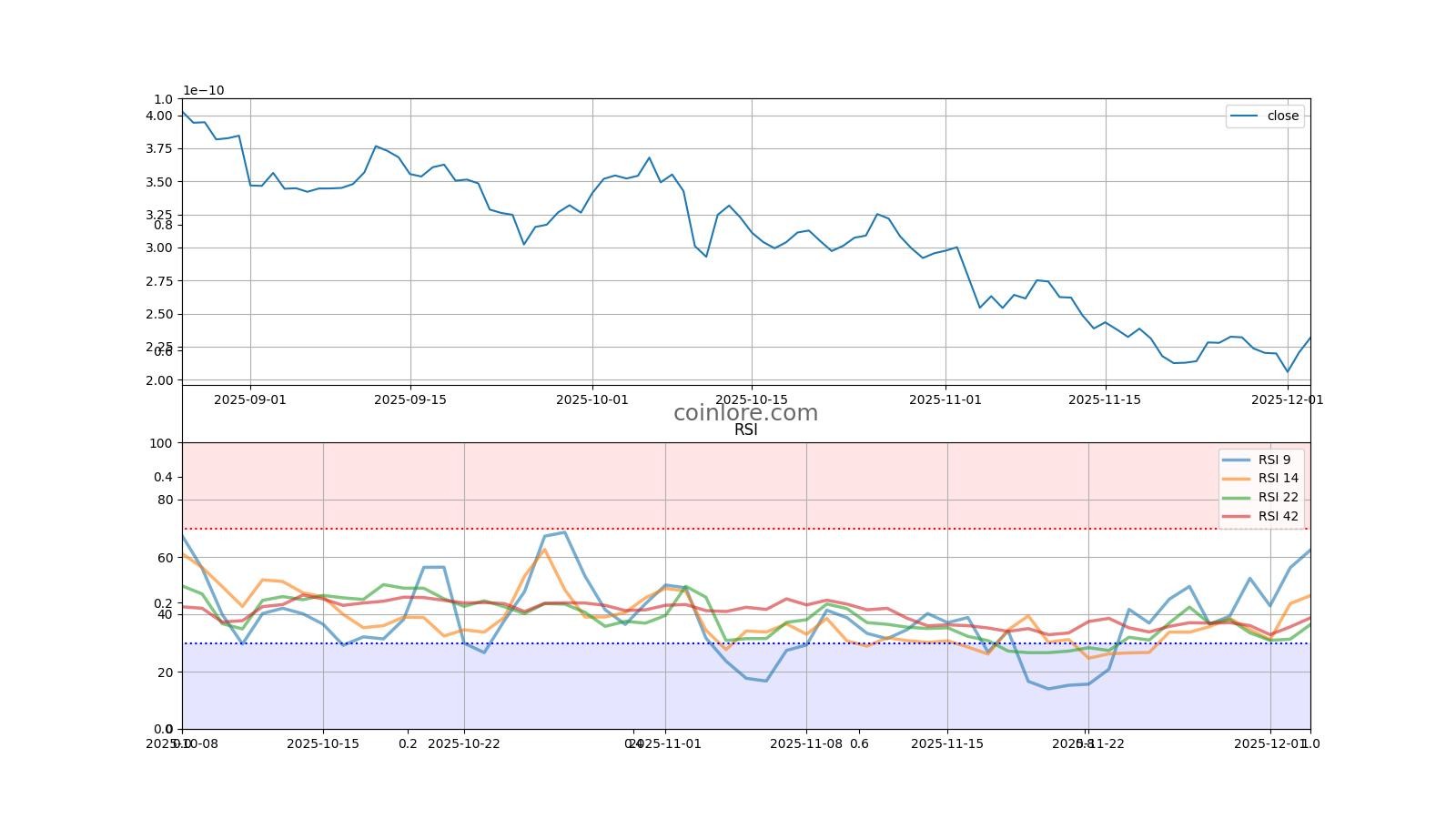 CoShi Inu RSI indicator