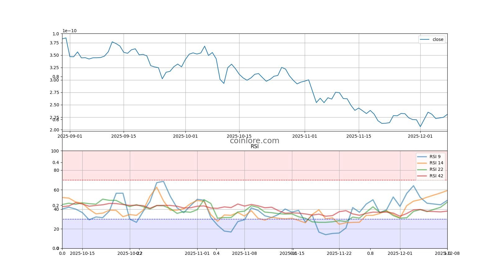 CoShi Inu RSI indicator