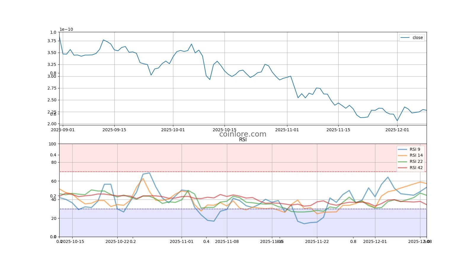 CoShi Inu RSI indicator