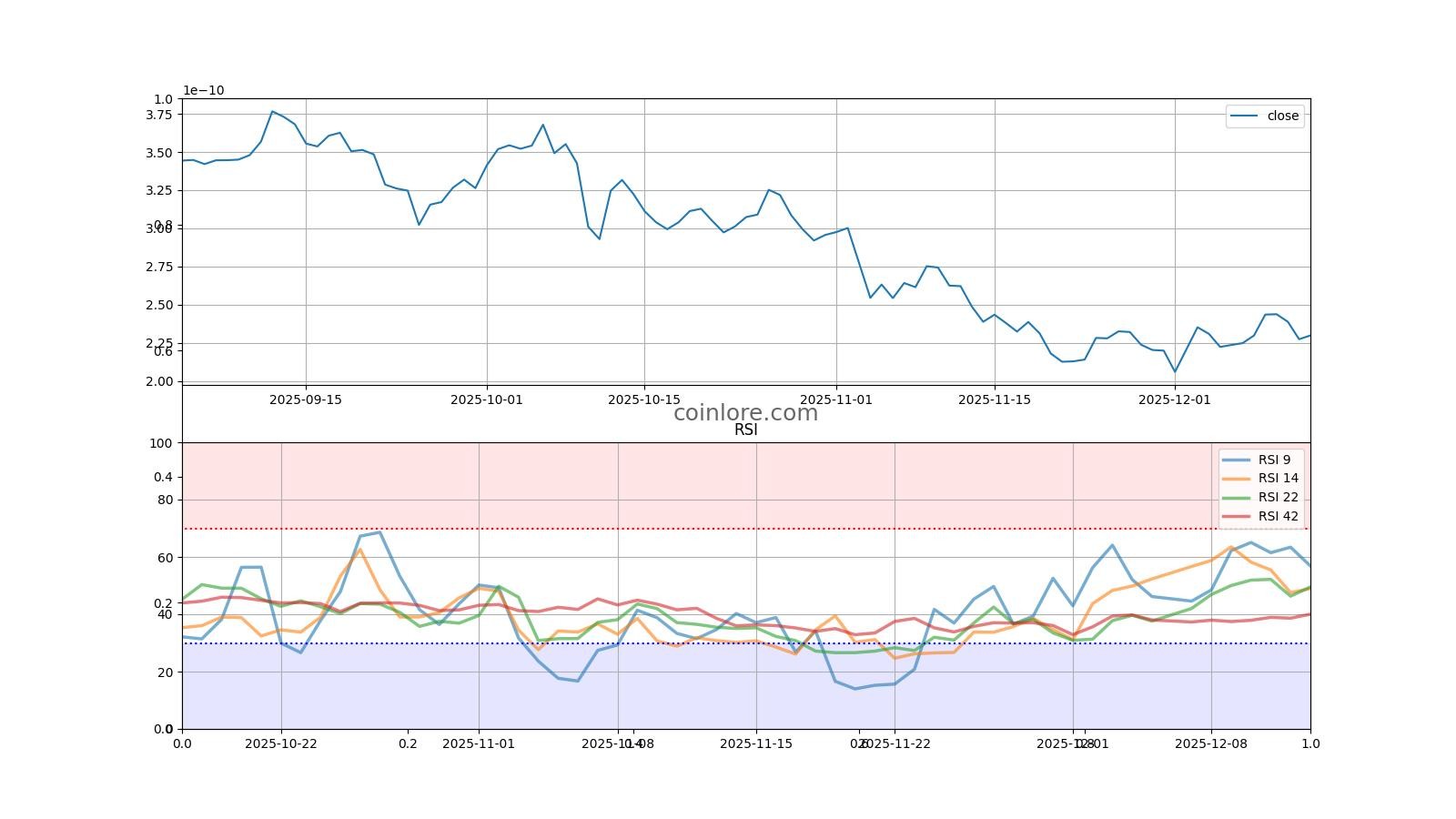 CoShi Inu RSI indicator
