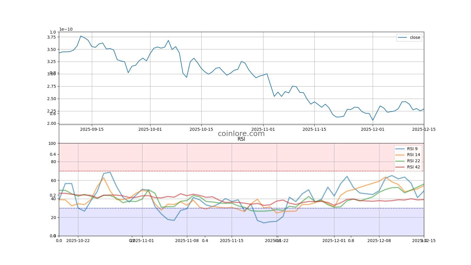 CoShi Inu RSI indicator
