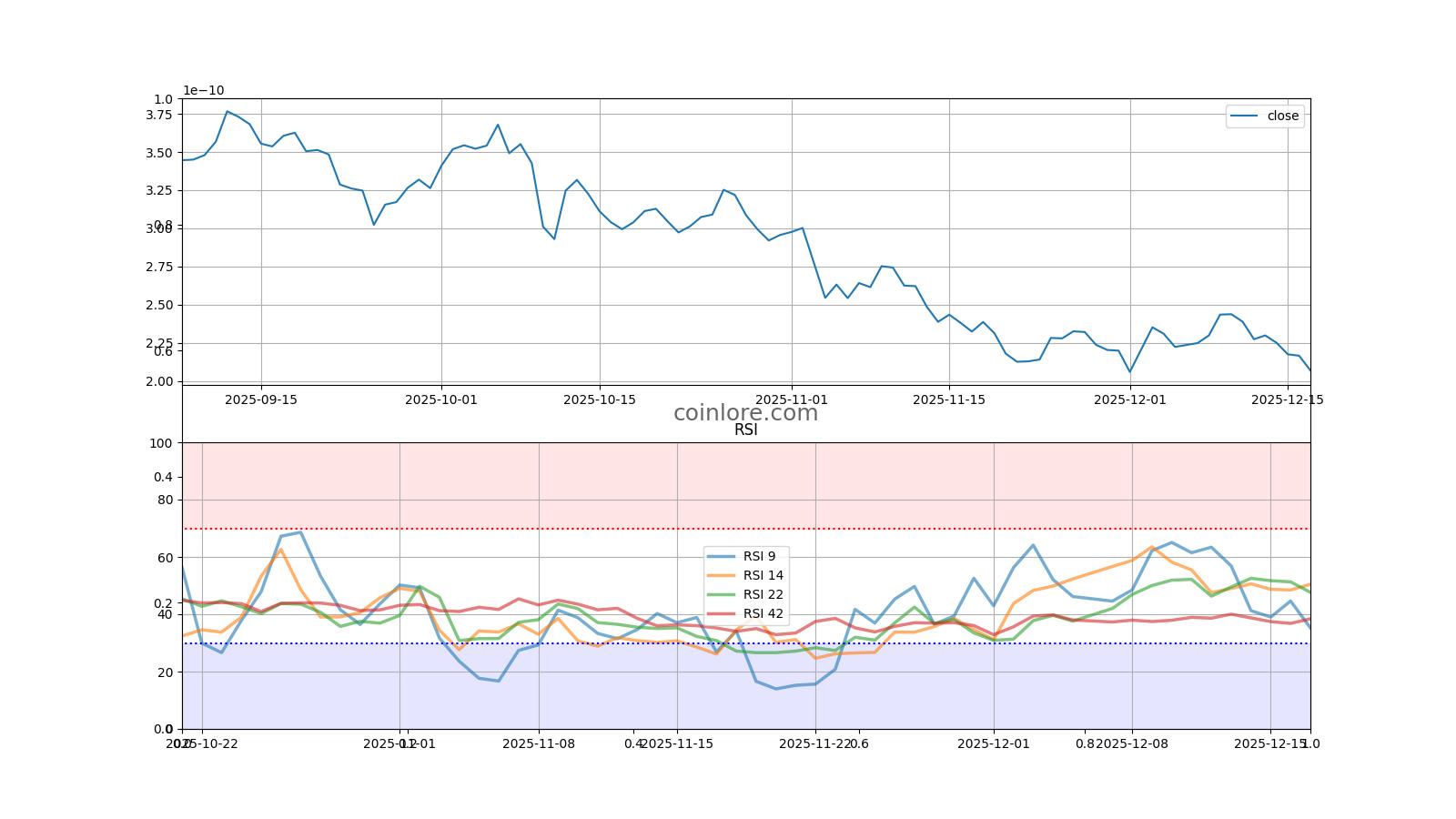CoShi Inu RSI indicator