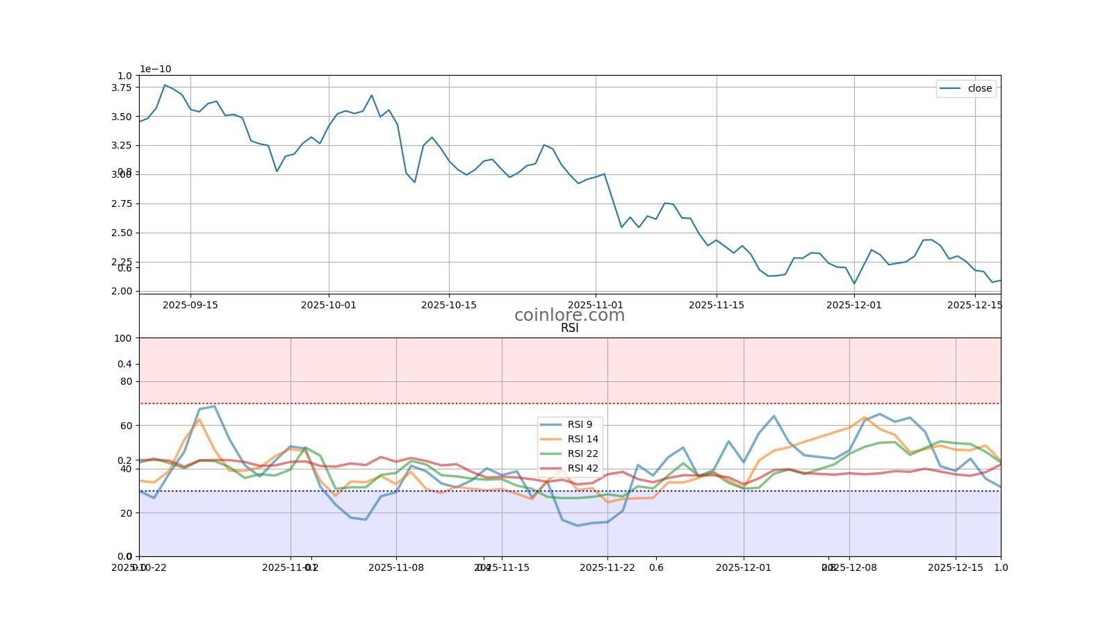 CoShi Inu RSI indicator