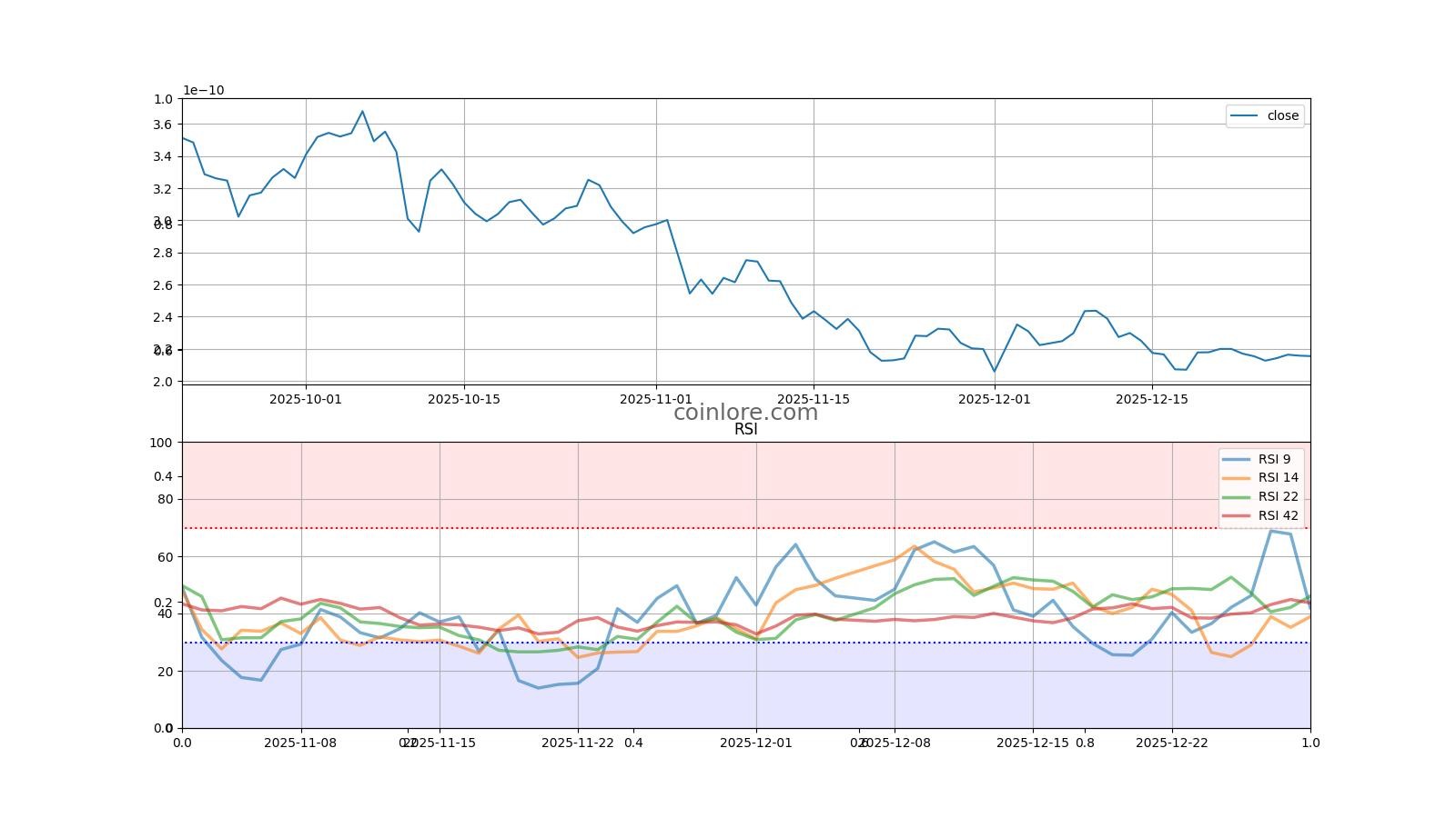 CoShi Inu RSI indicator