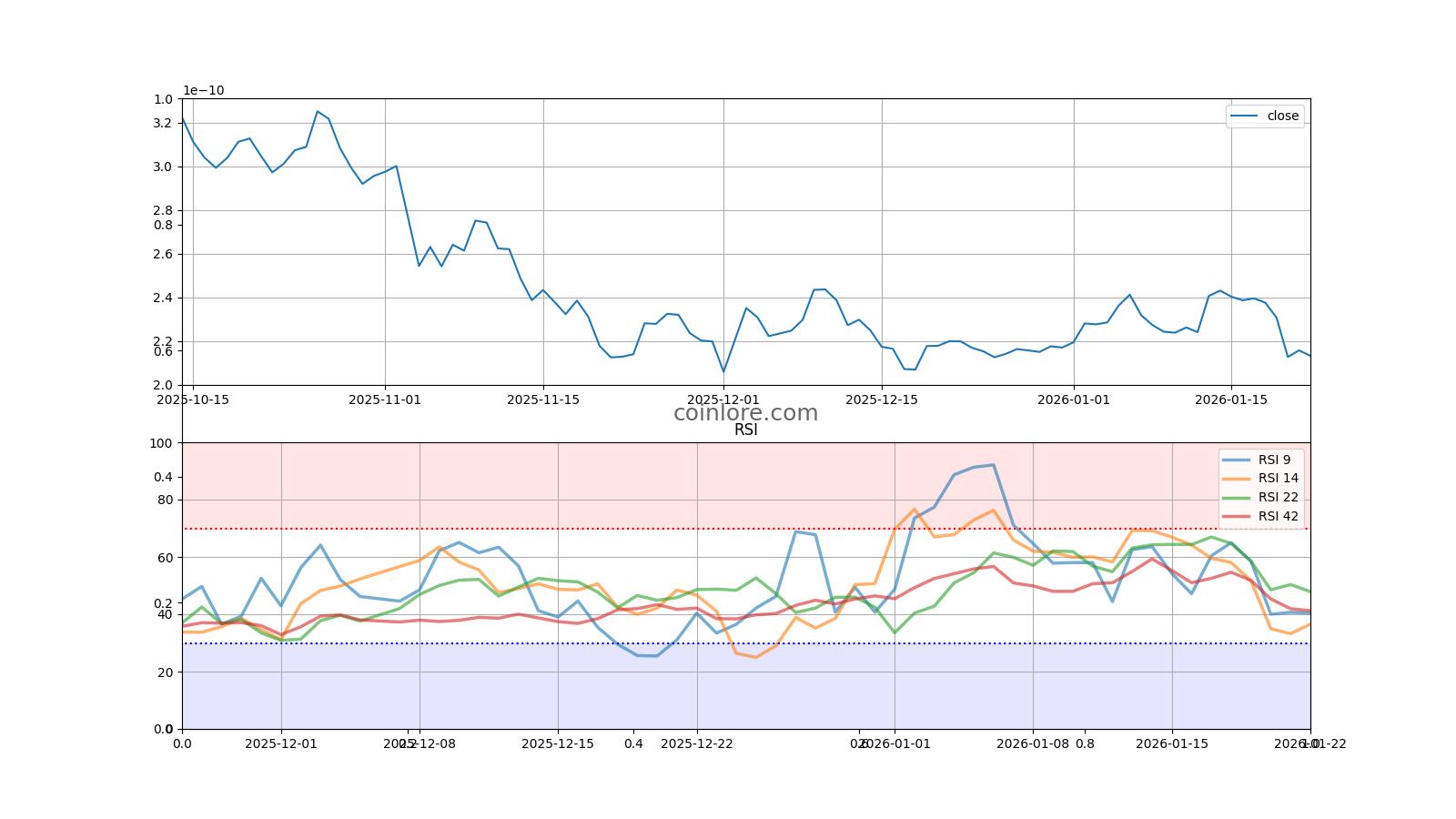 CoShi Inu RSI indicator
