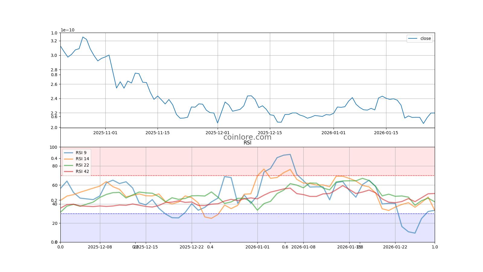 CoShi Inu RSI indicator