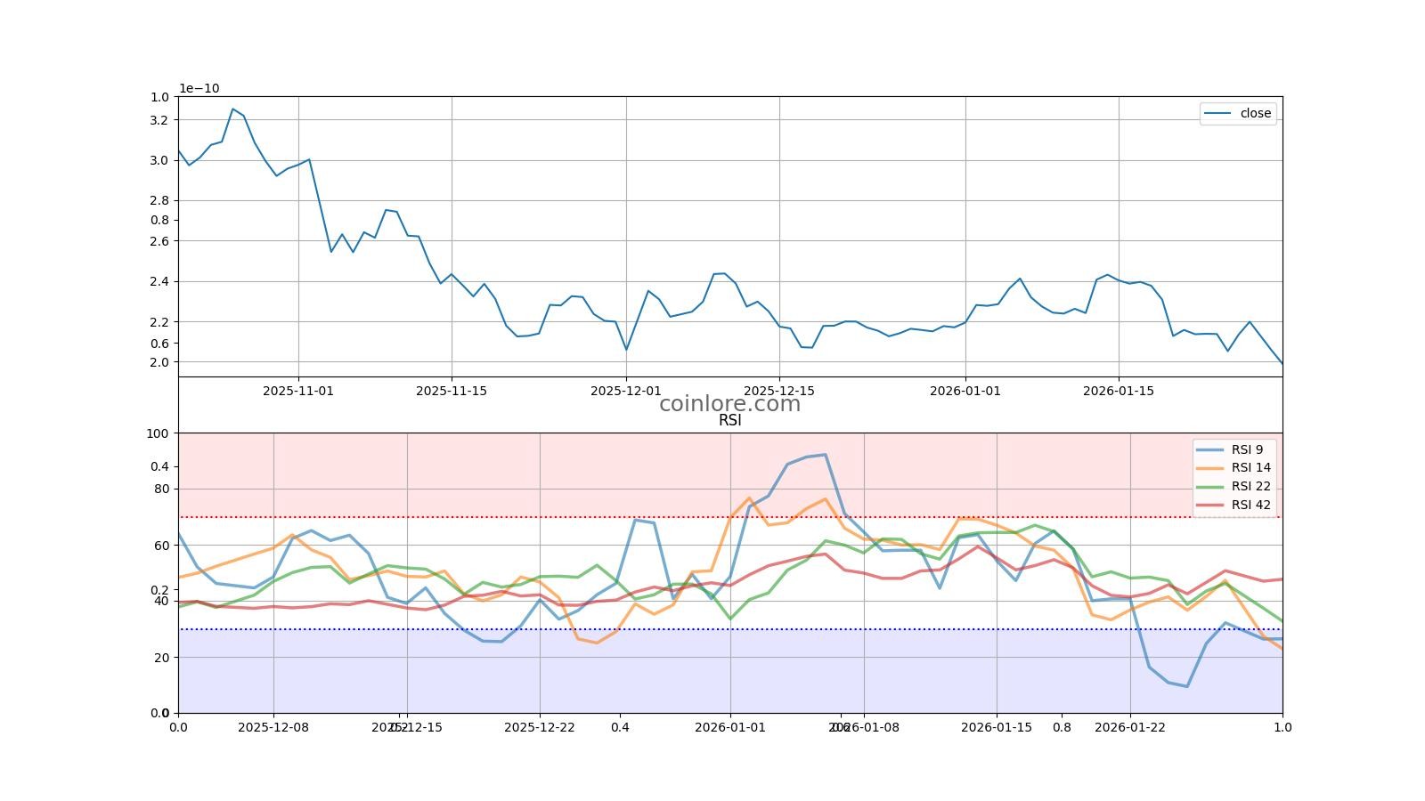 CoShi Inu RSI indicator