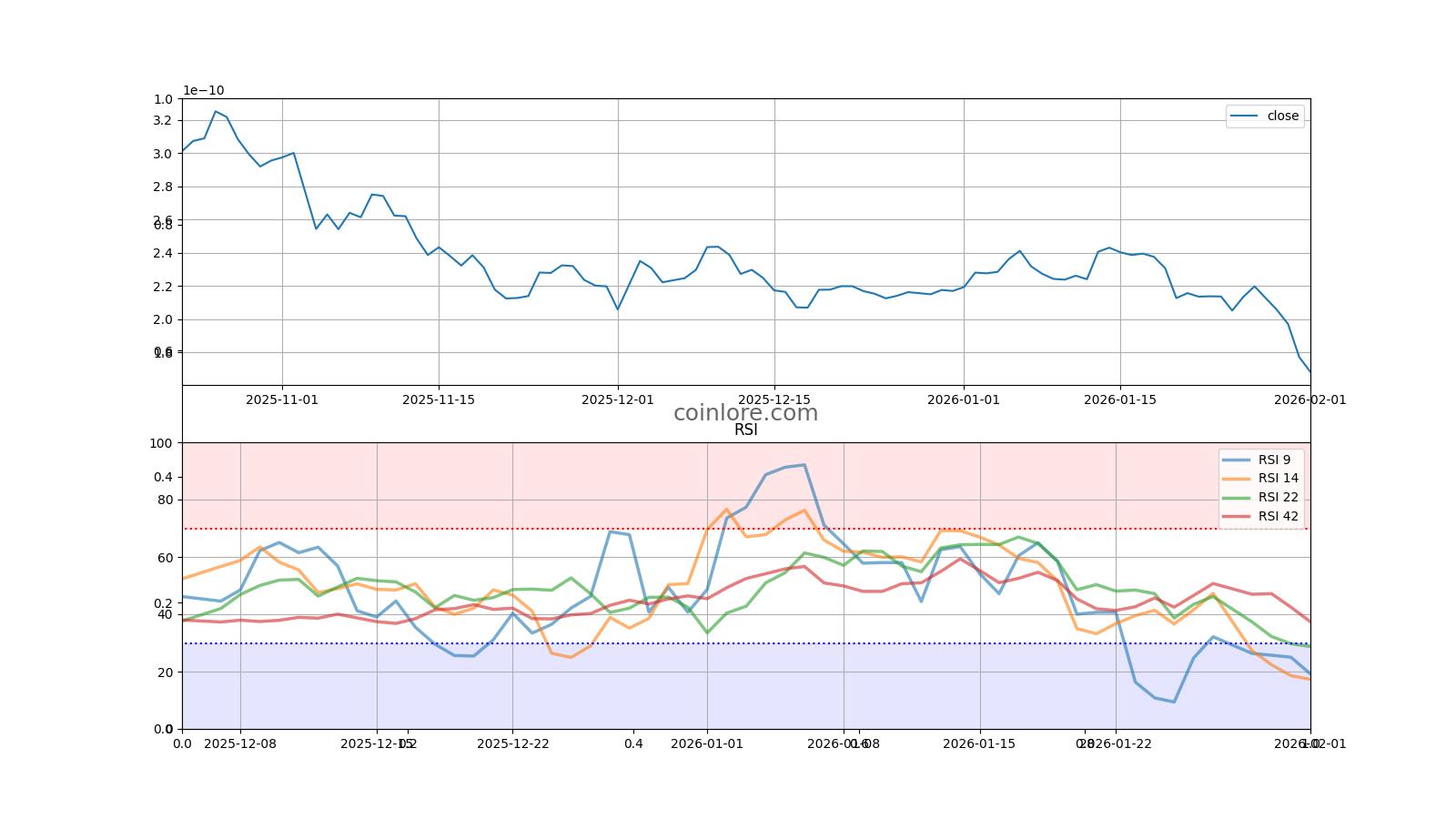 CoShi Inu RSI indicator