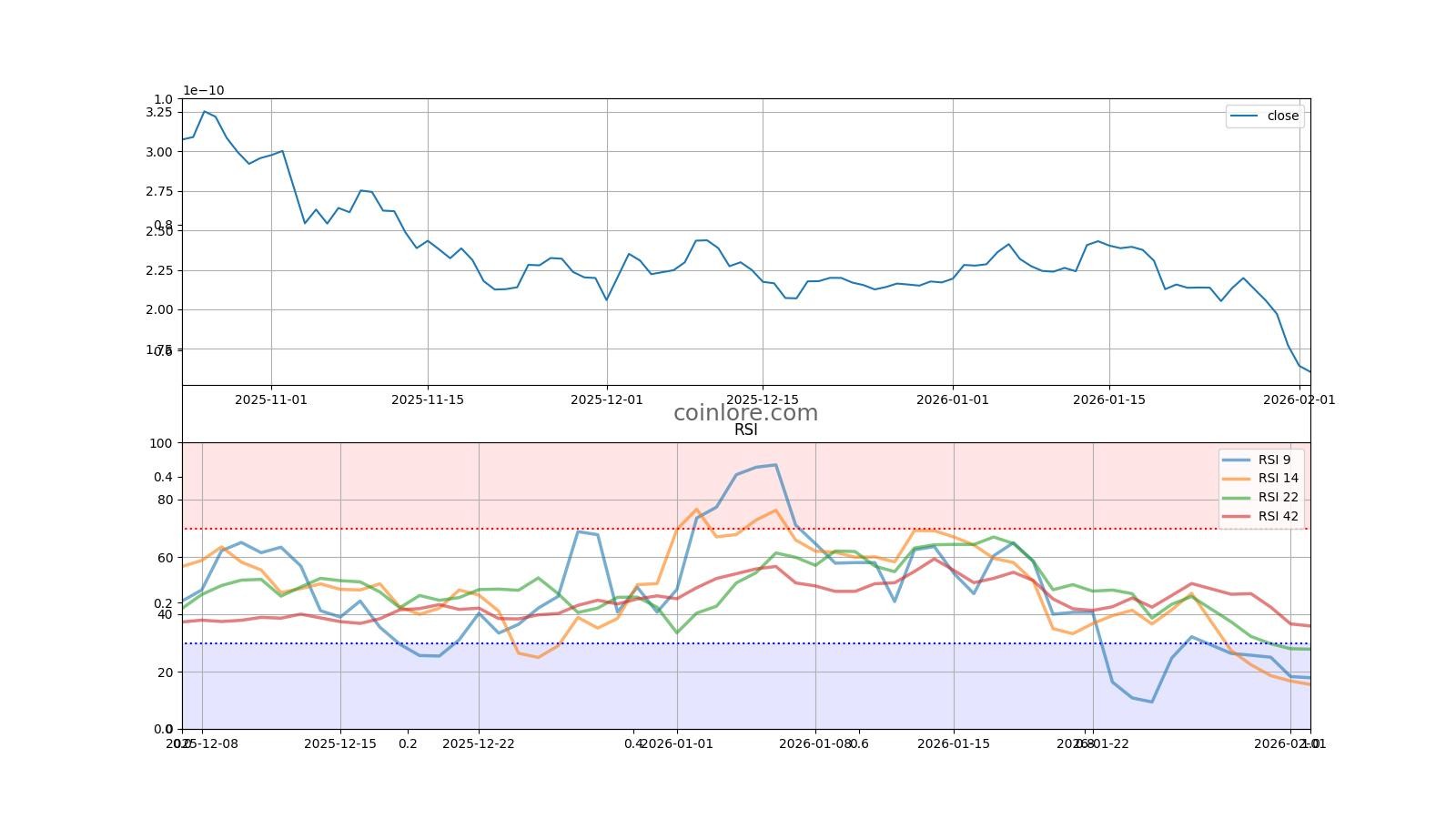 CoShi Inu RSI indicator