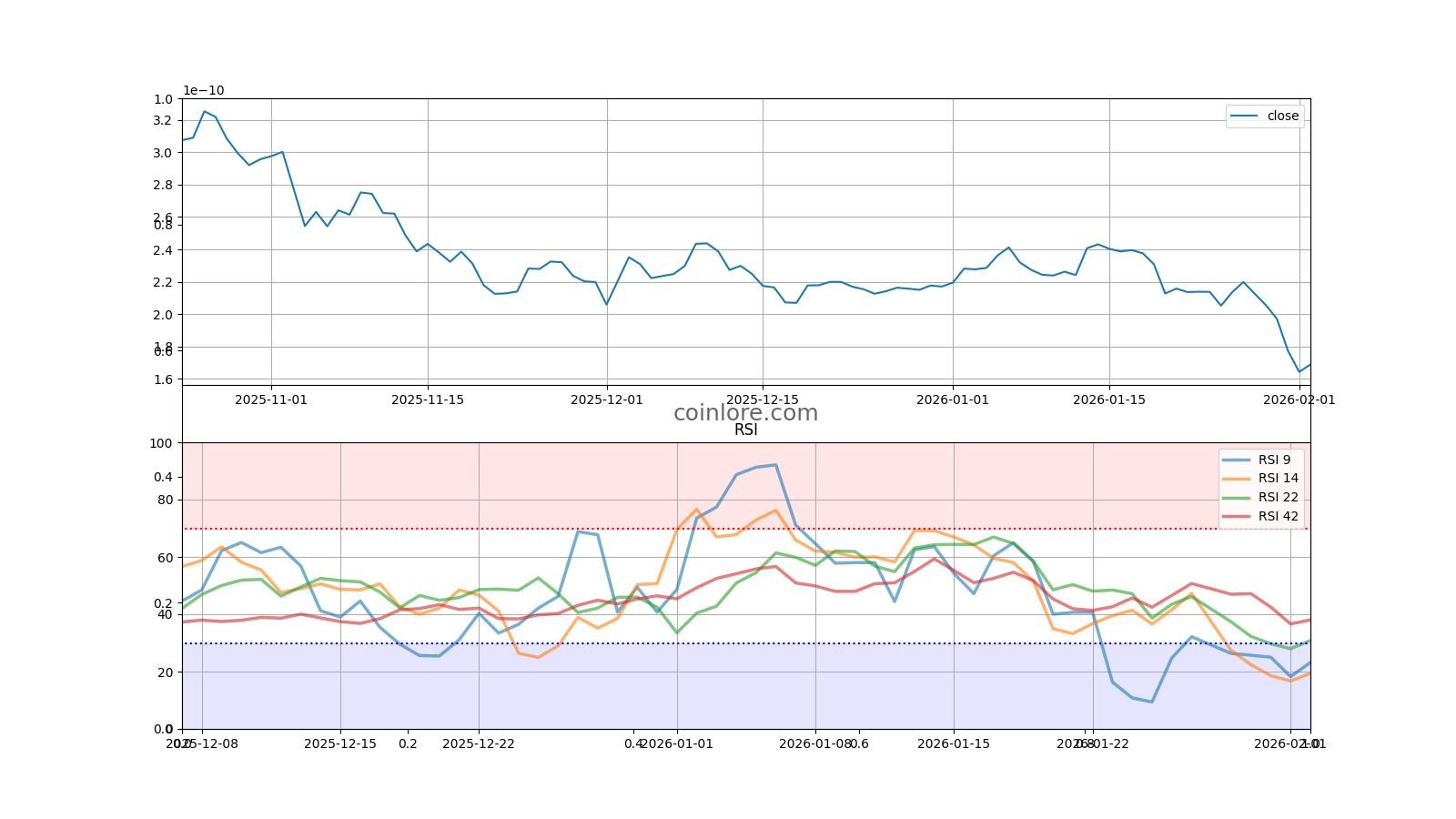 CoShi Inu RSI indicator