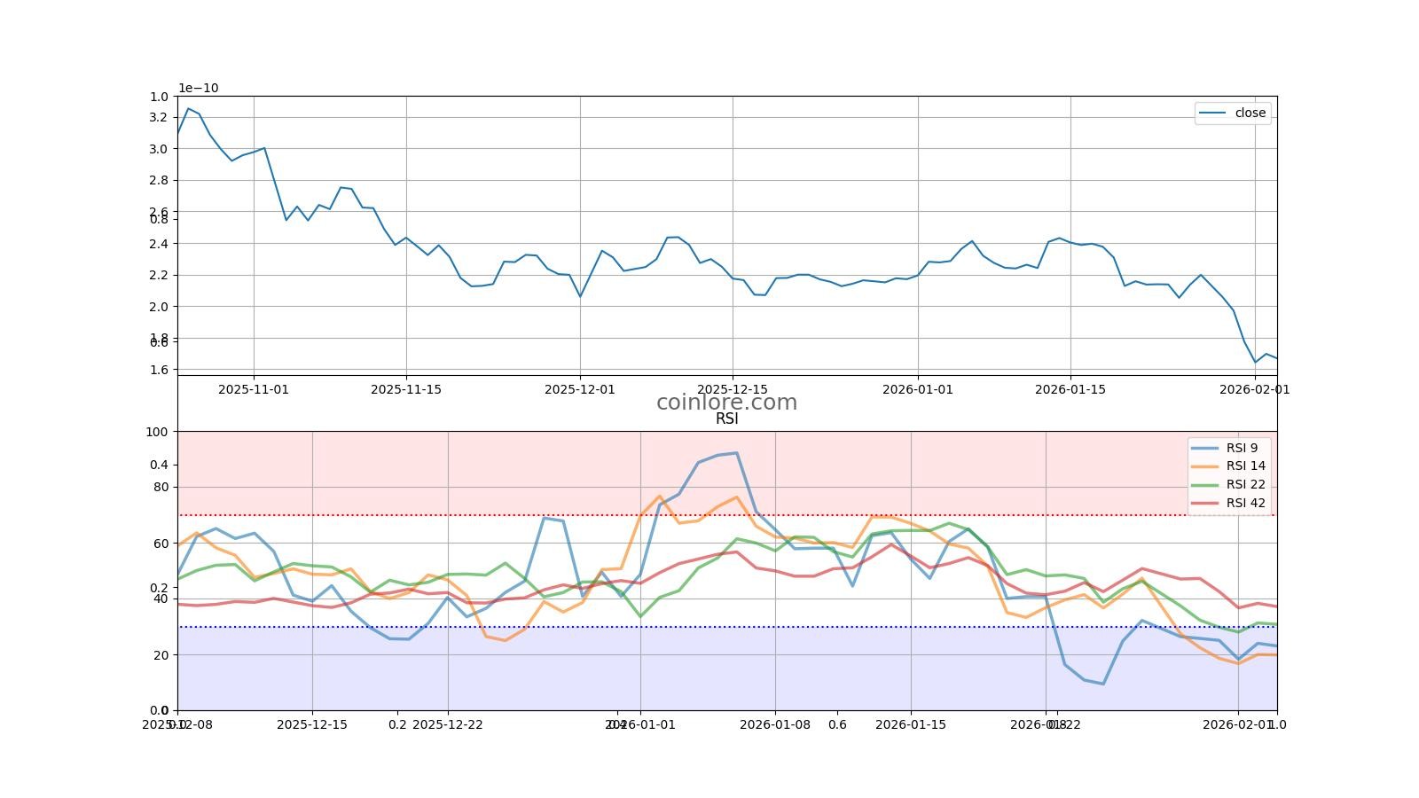 CoShi Inu RSI indicator