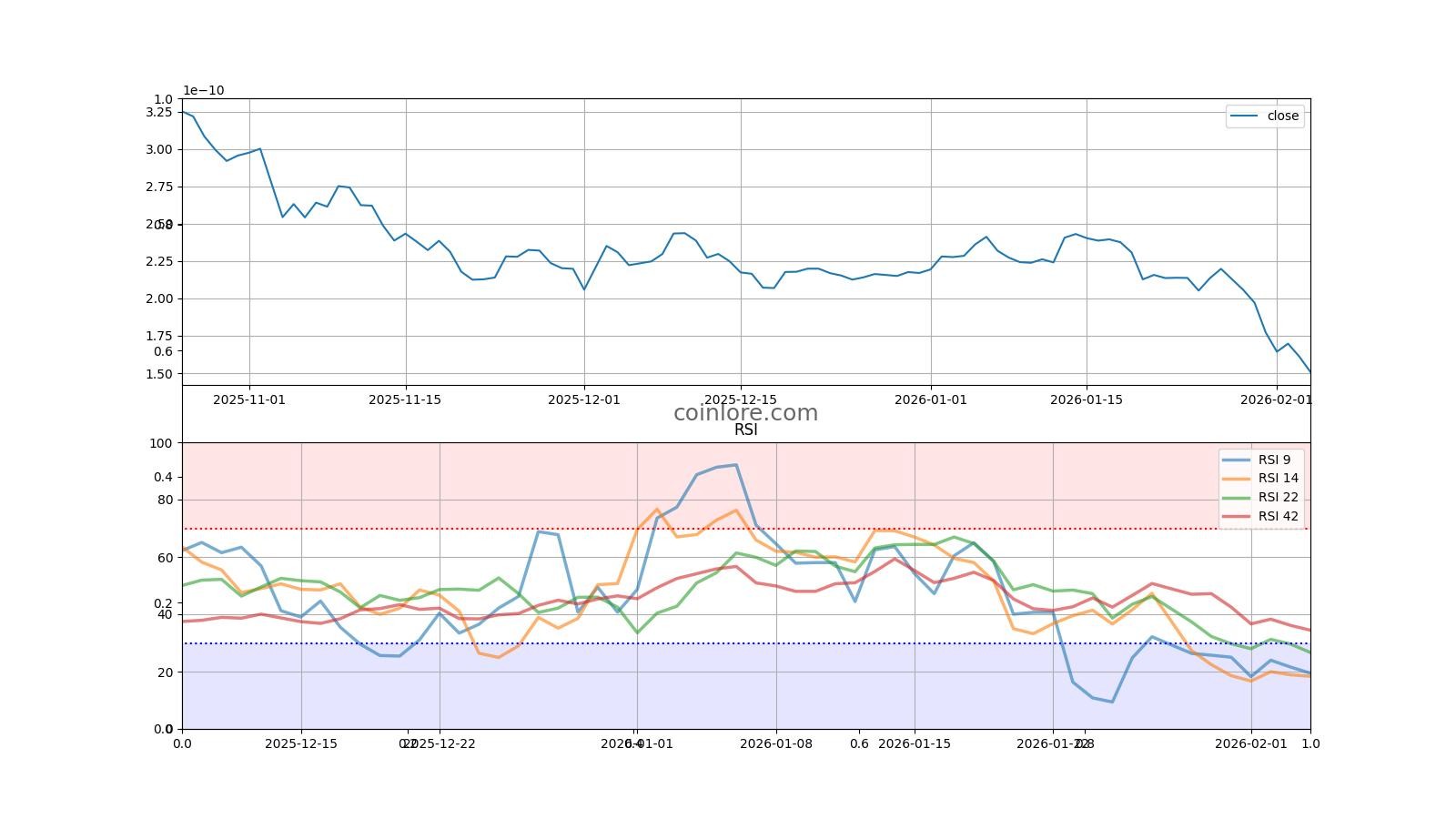 CoShi Inu RSI indicator