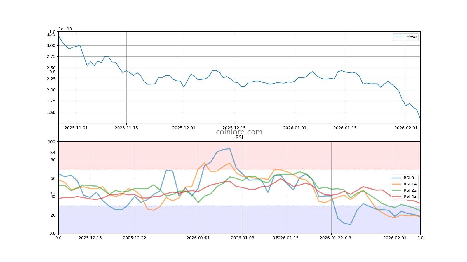 CoShi Inu RSI indicator