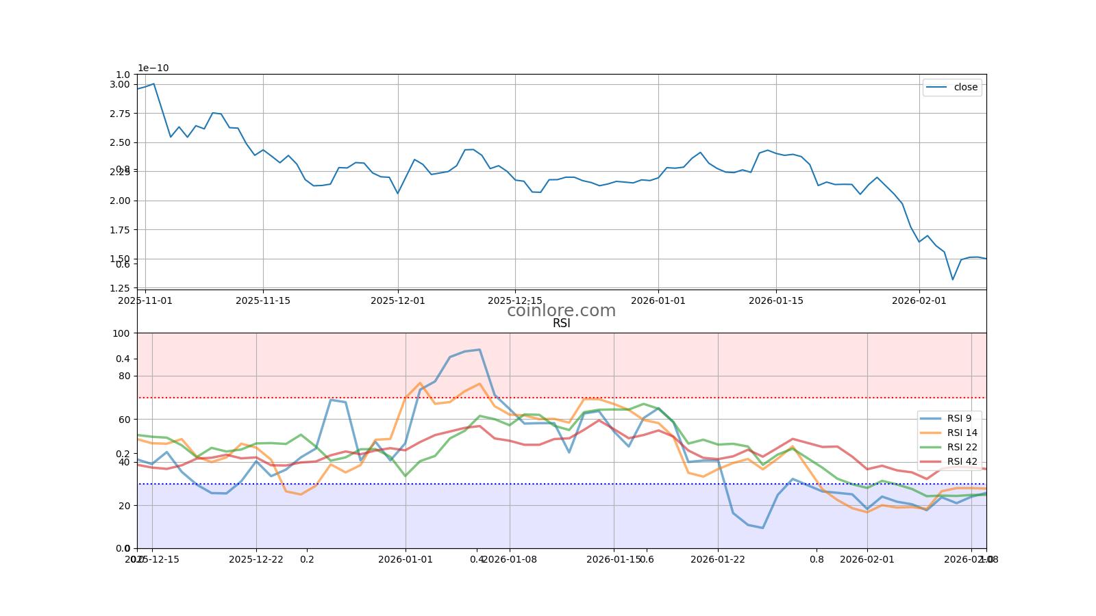 CoShi Inu RSI indicator