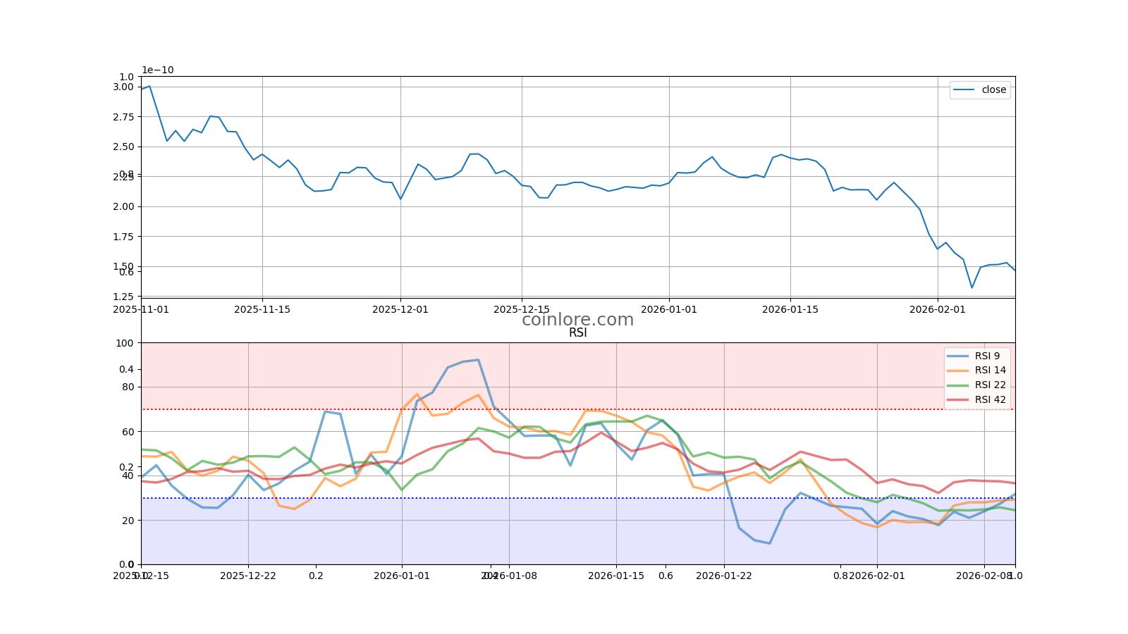 CoShi Inu RSI indicator
