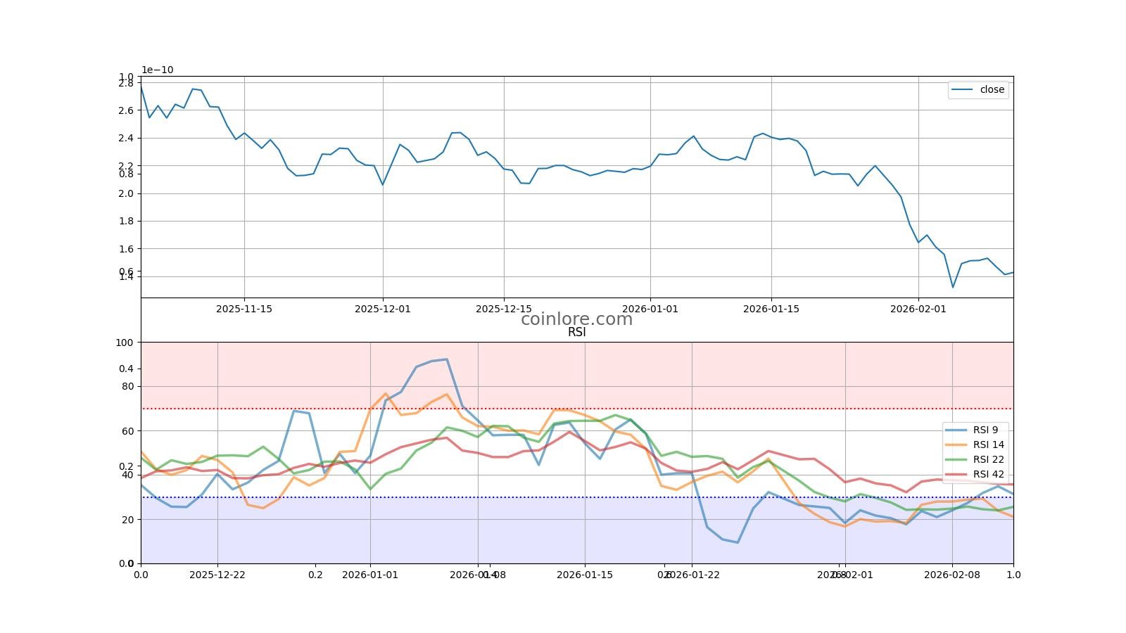 CoShi Inu RSI indicator
