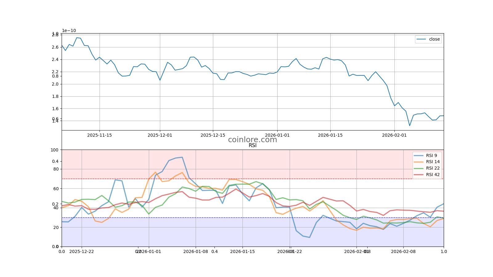 CoShi Inu RSI indicator