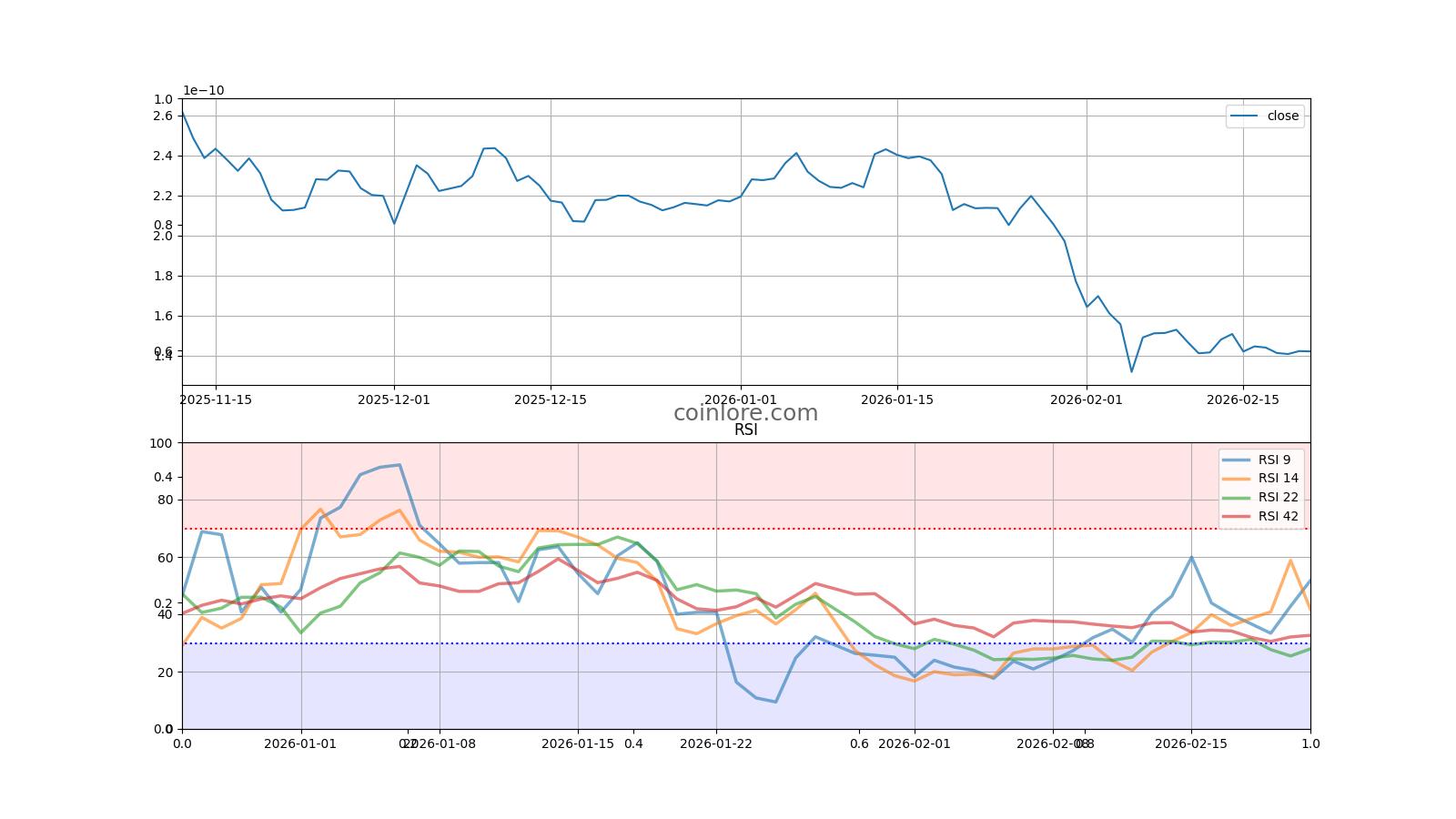 CoShi Inu RSI indicator