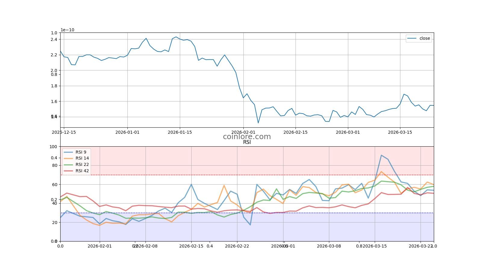 CoShi Inu RSI indicator