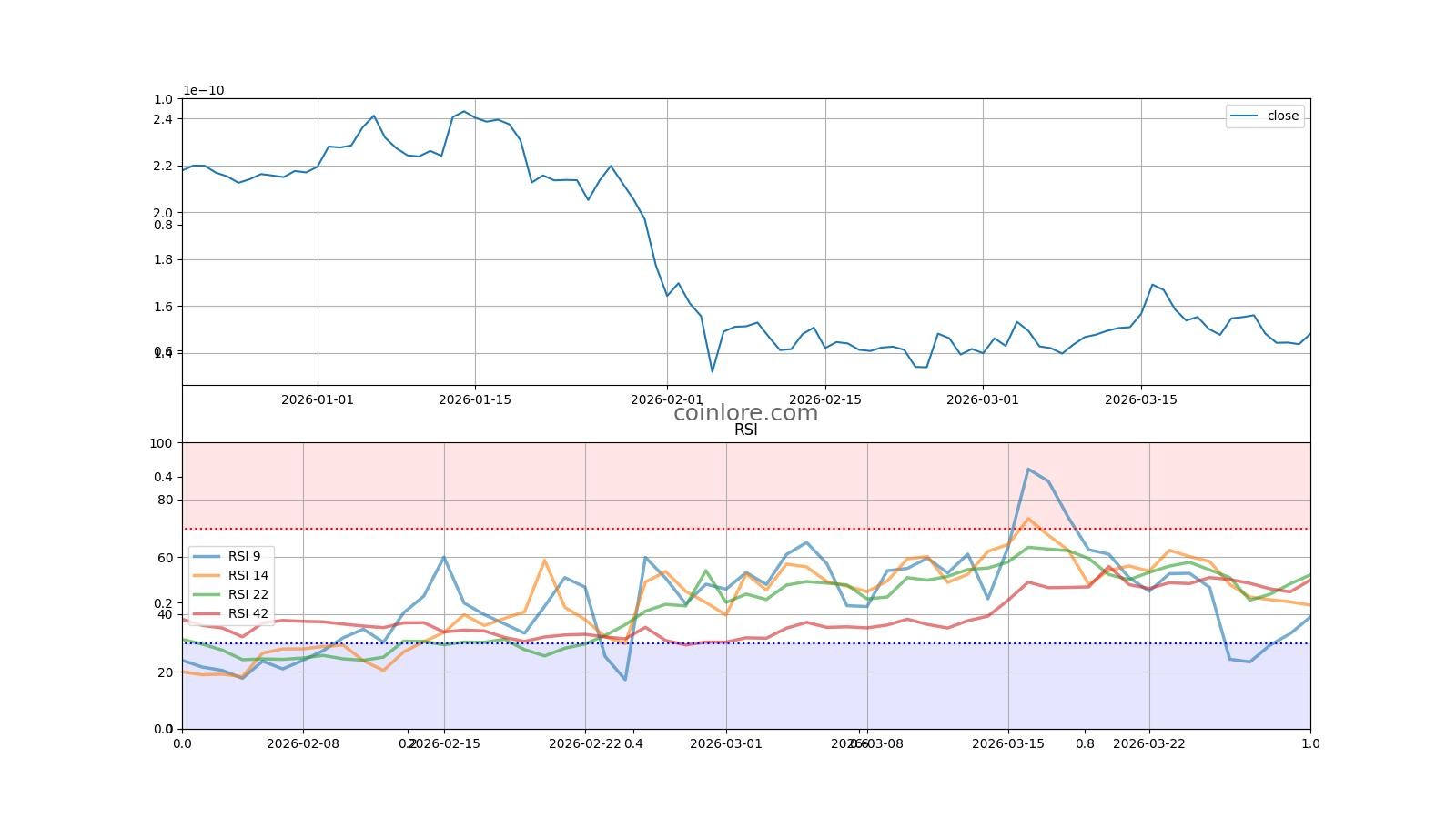 CoShi Inu RSI indicator
