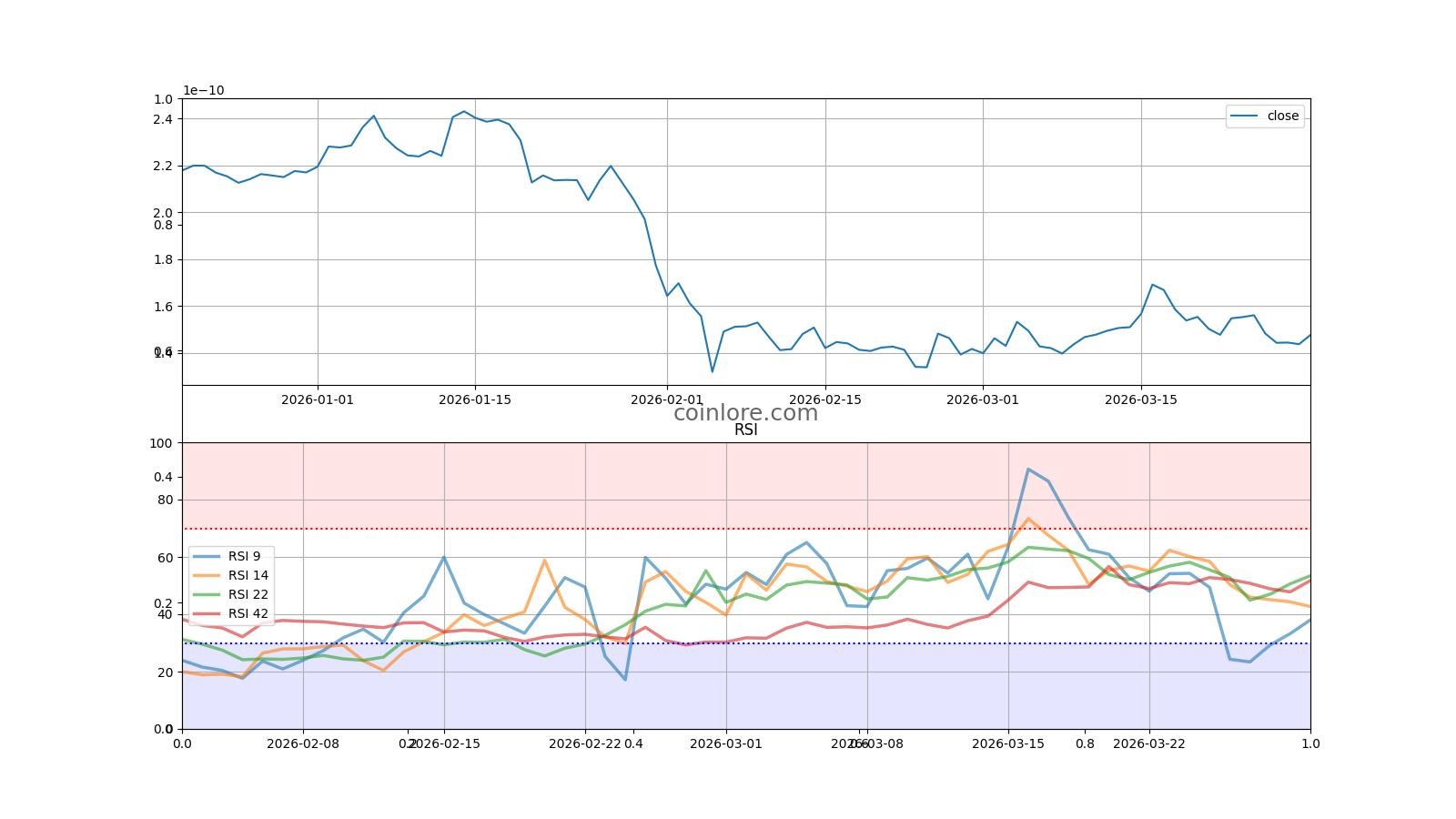 CoShi Inu RSI indicator
