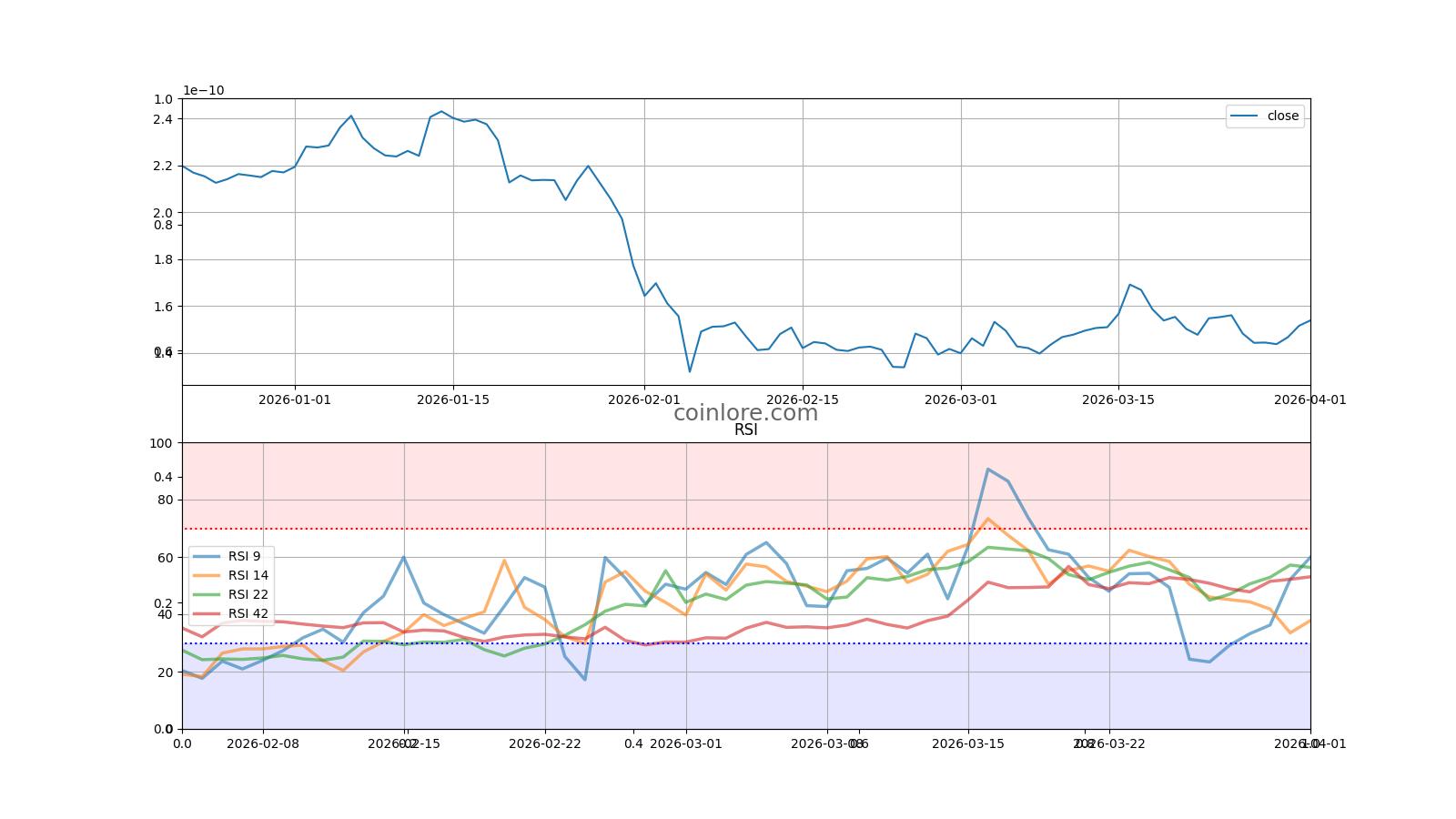 CoShi Inu RSI indicator