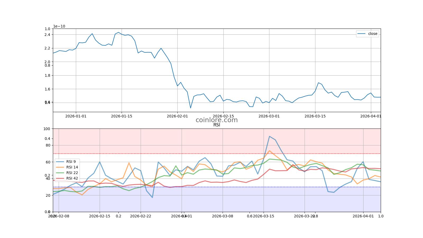 CoShi Inu RSI indicator