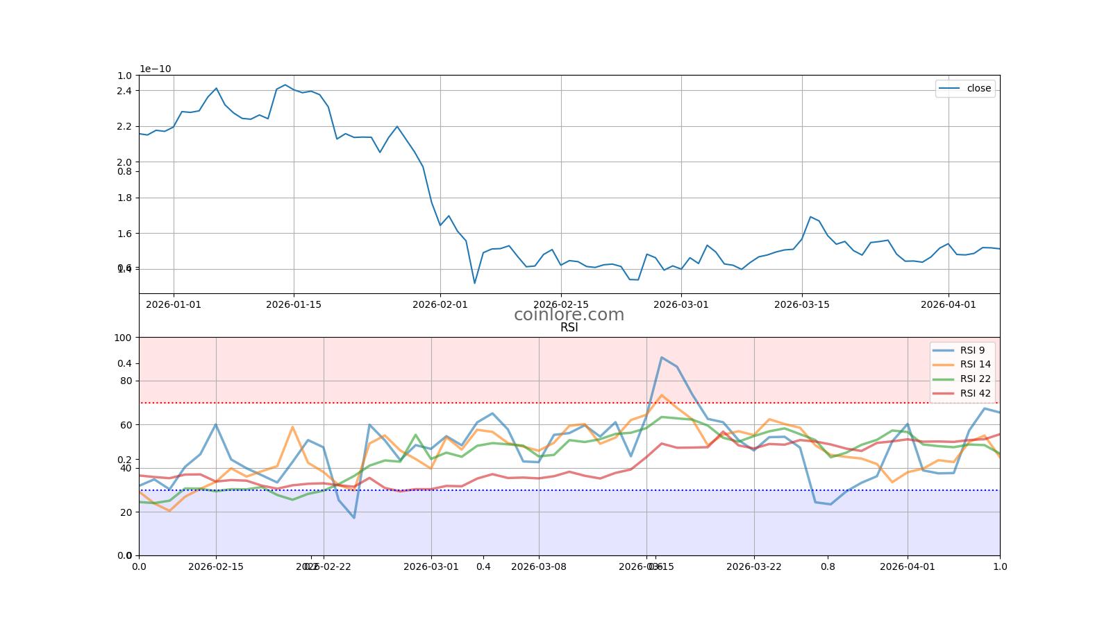 CoShi Inu RSI indicator