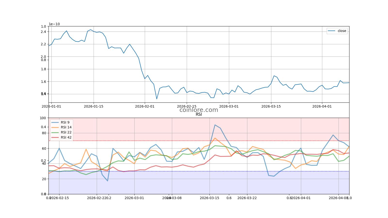 CoShi Inu RSI indicator