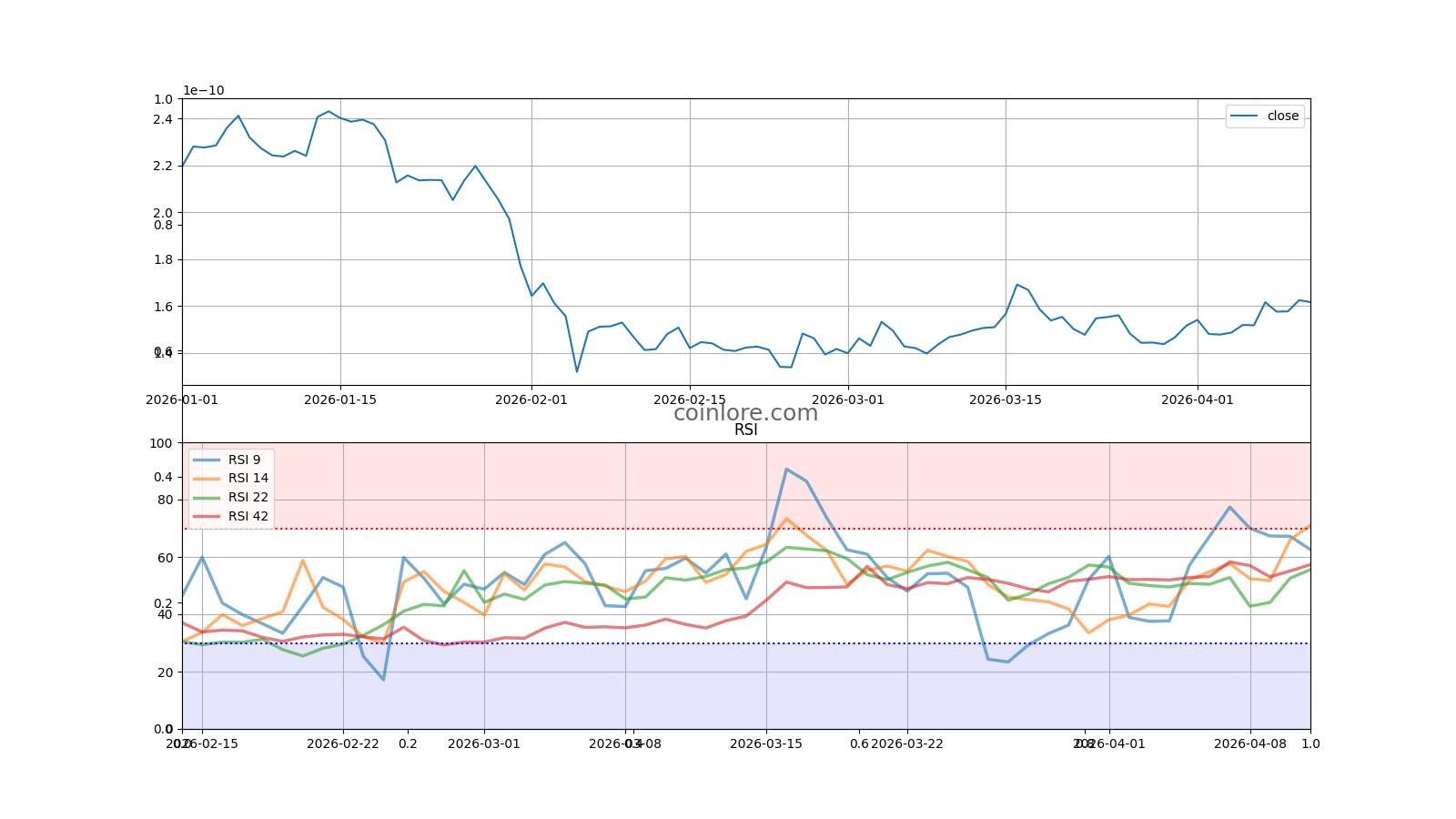 CoShi Inu RSI indicator