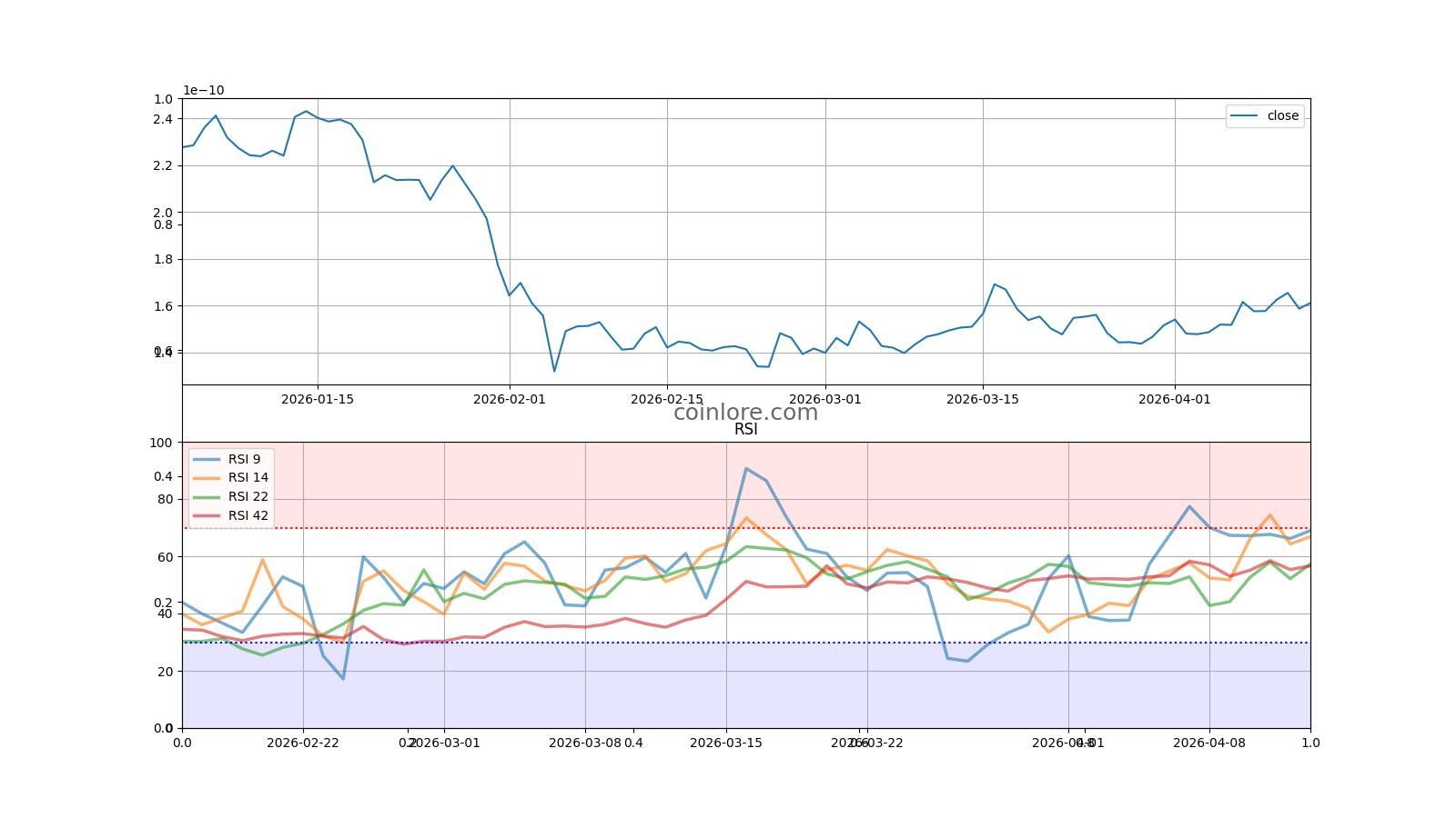 CoShi Inu RSI indicator