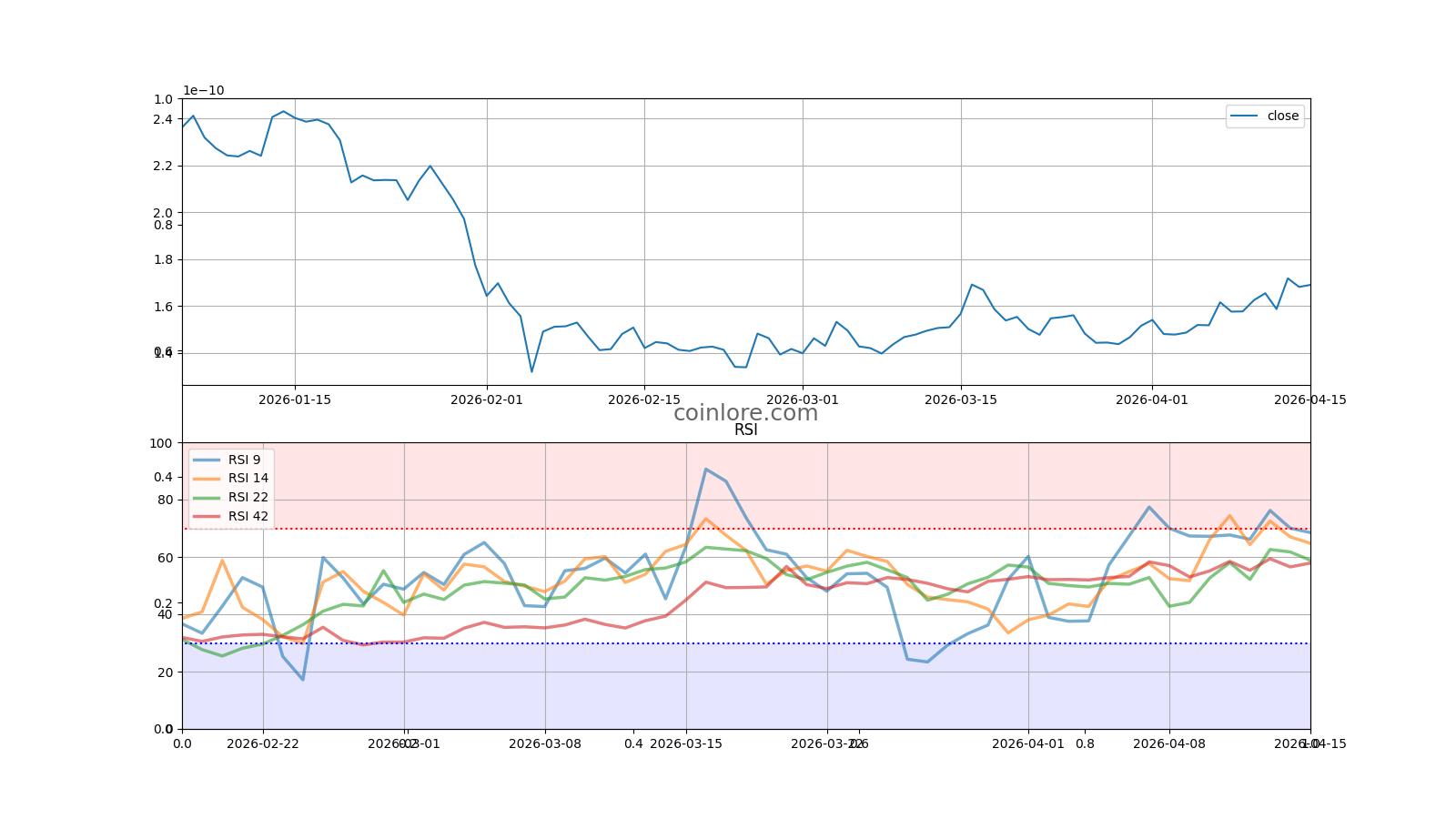 CoShi Inu RSI indicator