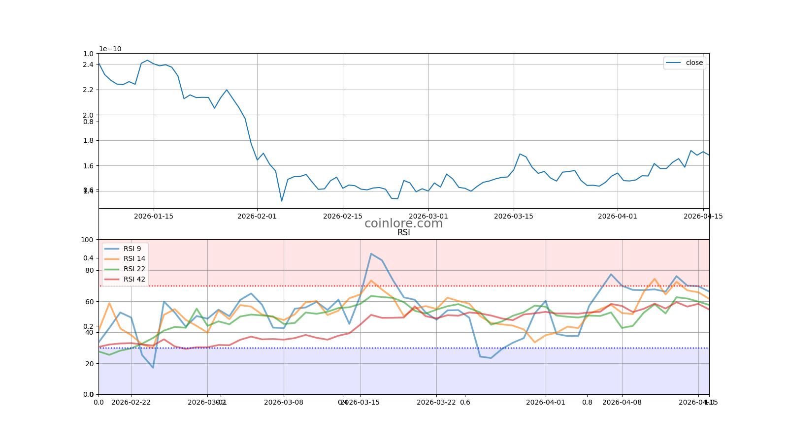 CoShi Inu RSI indicator