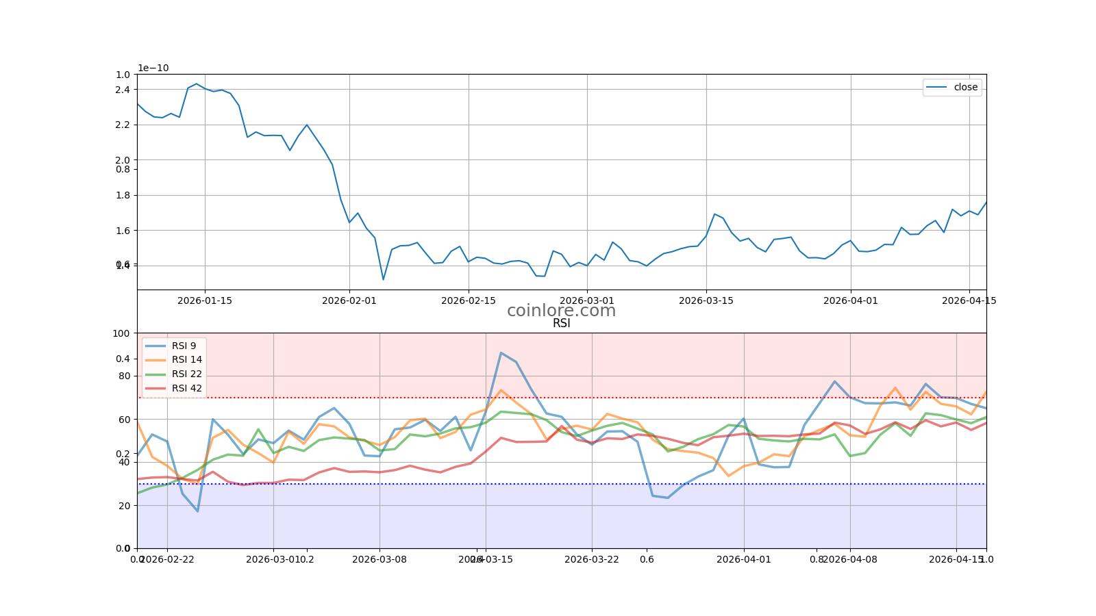 CoShi Inu RSI indicator