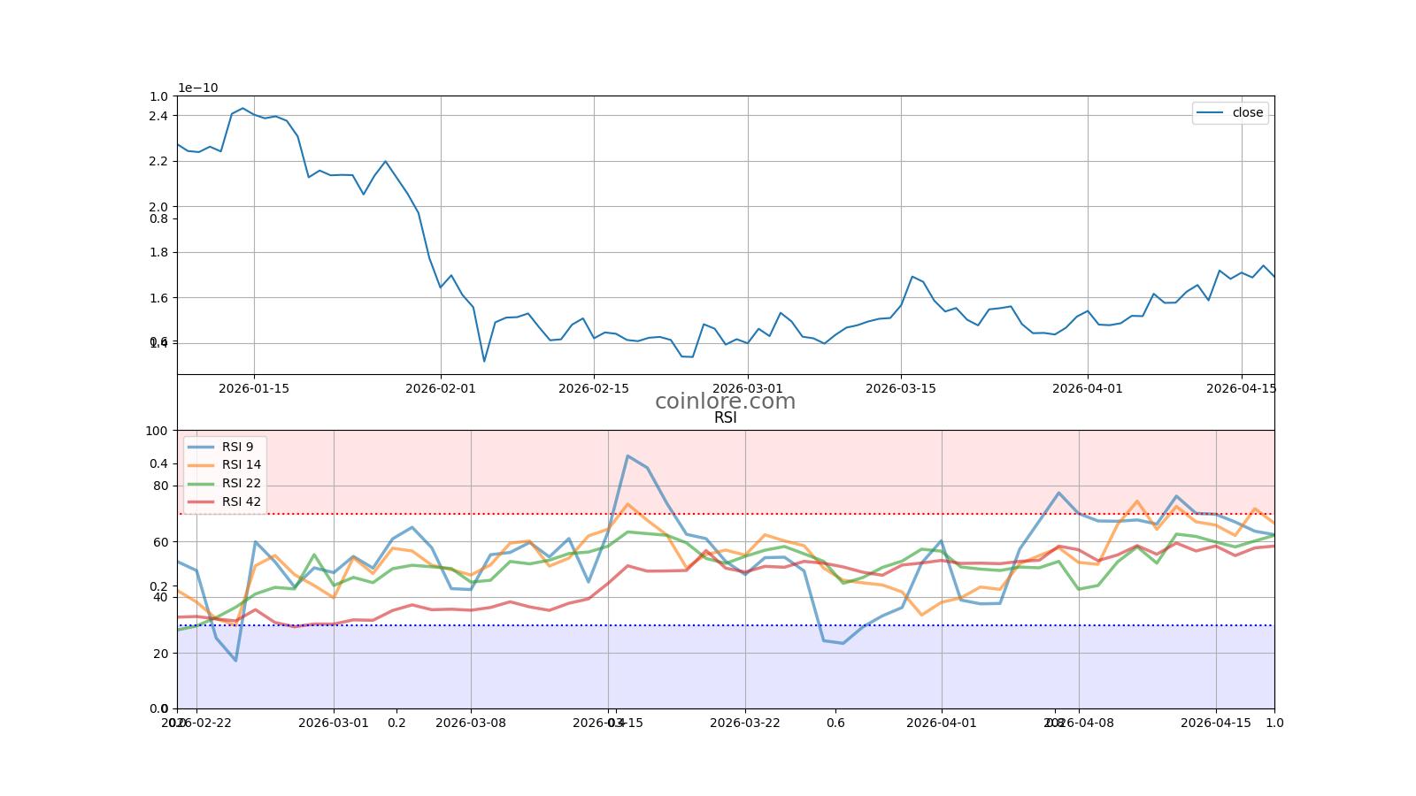 CoShi Inu RSI indicator