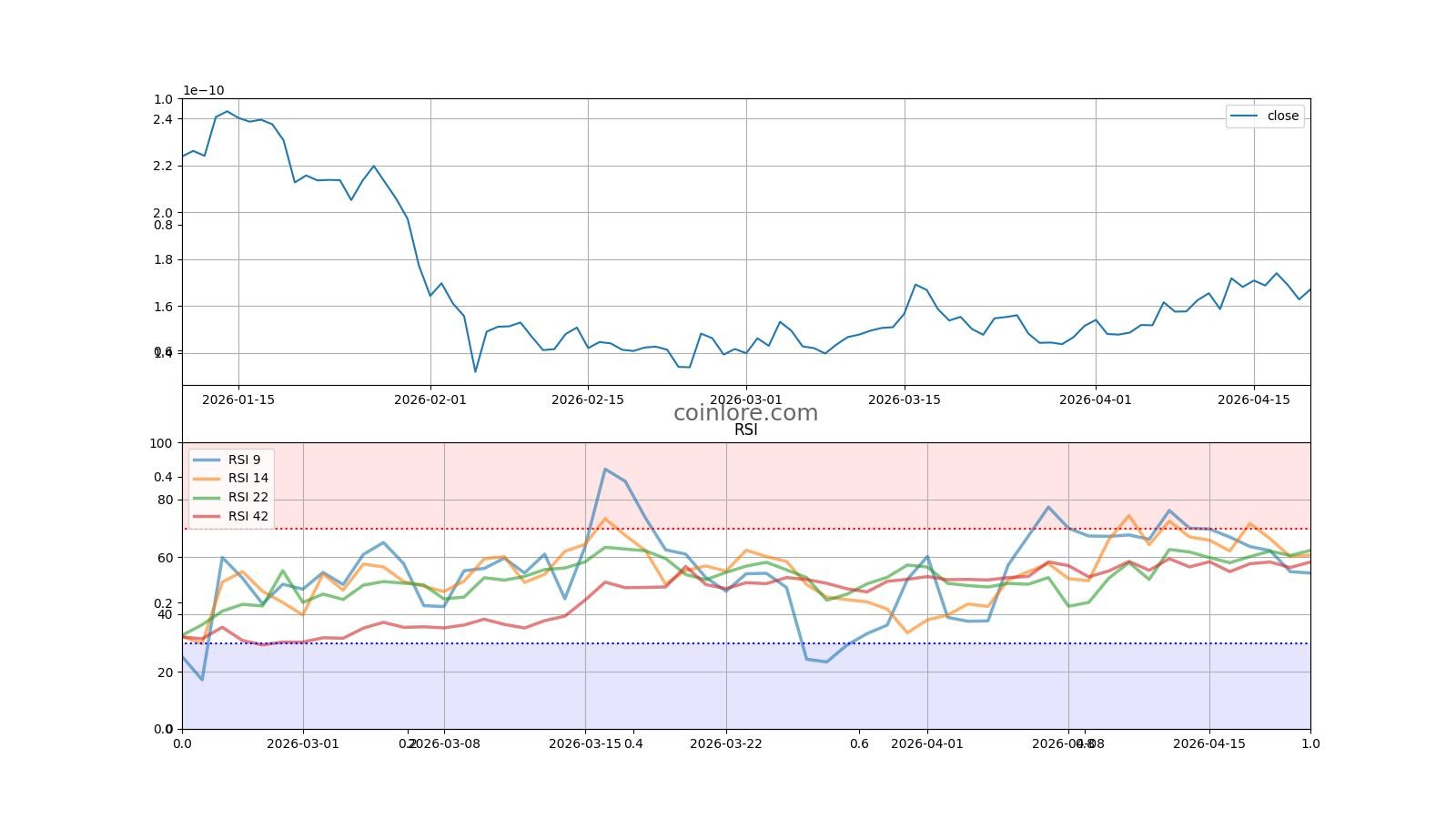 CoShi Inu RSI indicator
