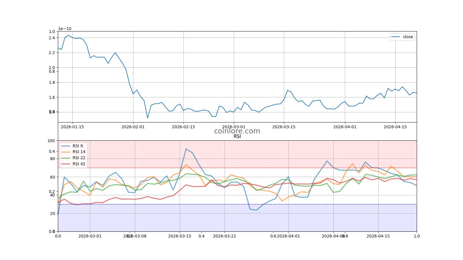 CoShi Inu RSI indicator
