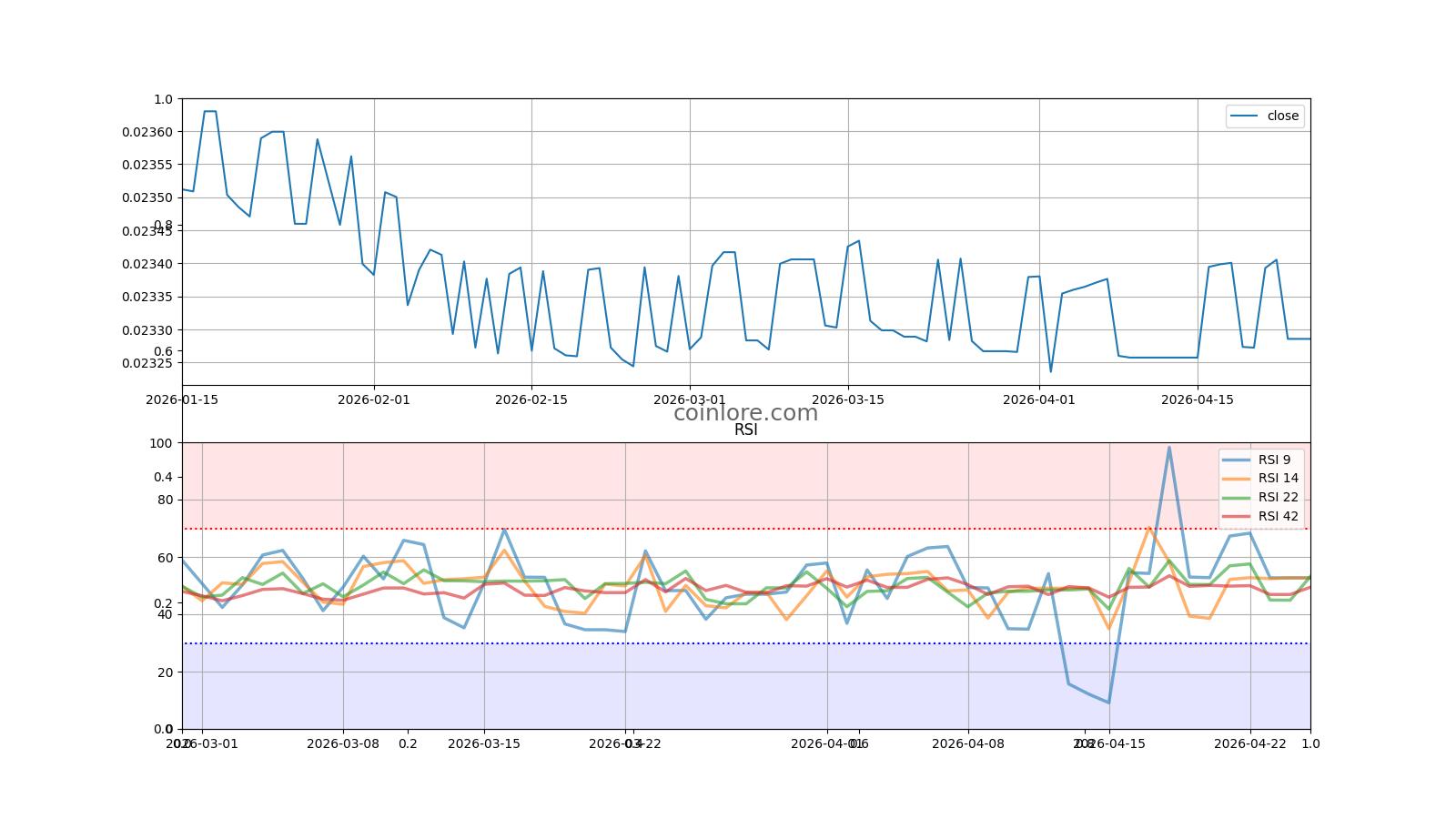 CosmicSwap RSI indicator