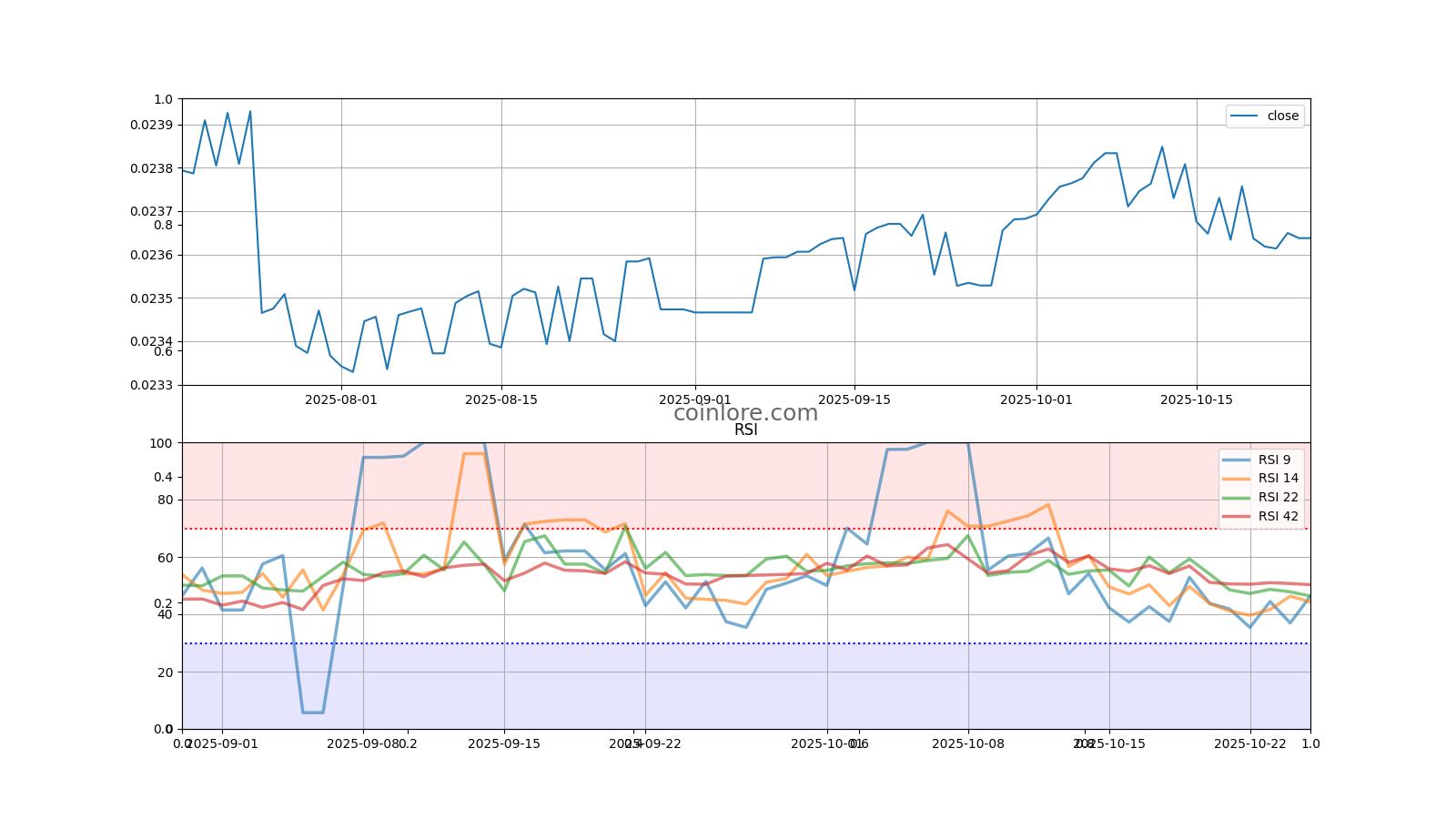 CosmicSwap RSI indicator