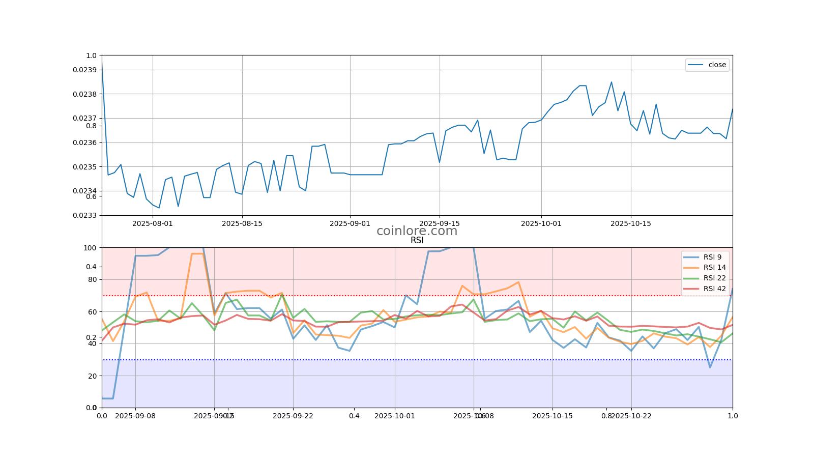 CosmicSwap RSI indicator